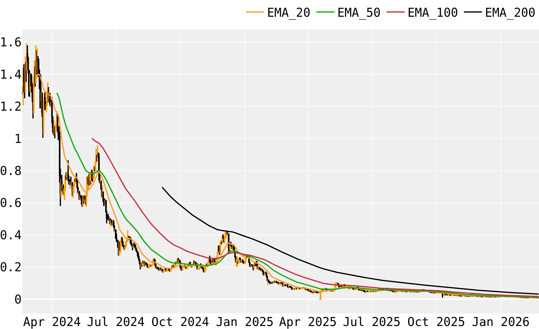 Xai Üstel Hareketli Ortalamaları