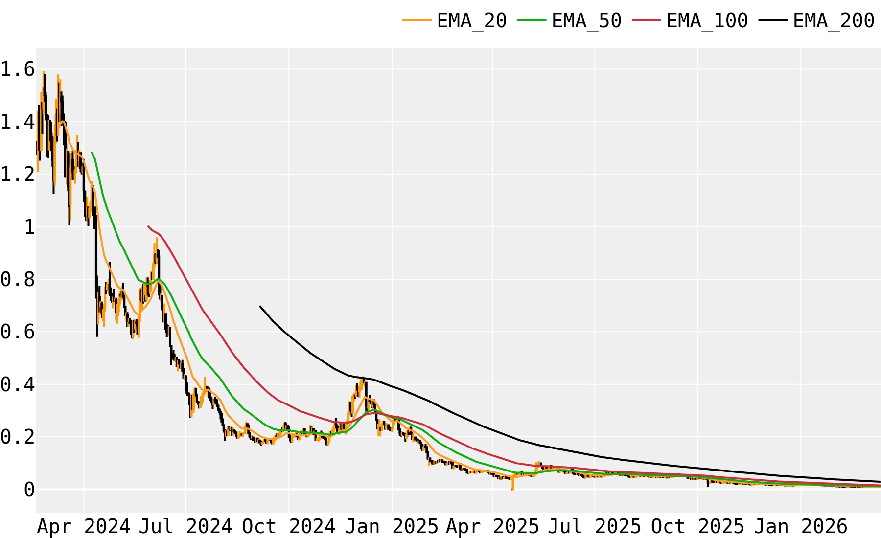 Medias móviles exponenciales de Xai