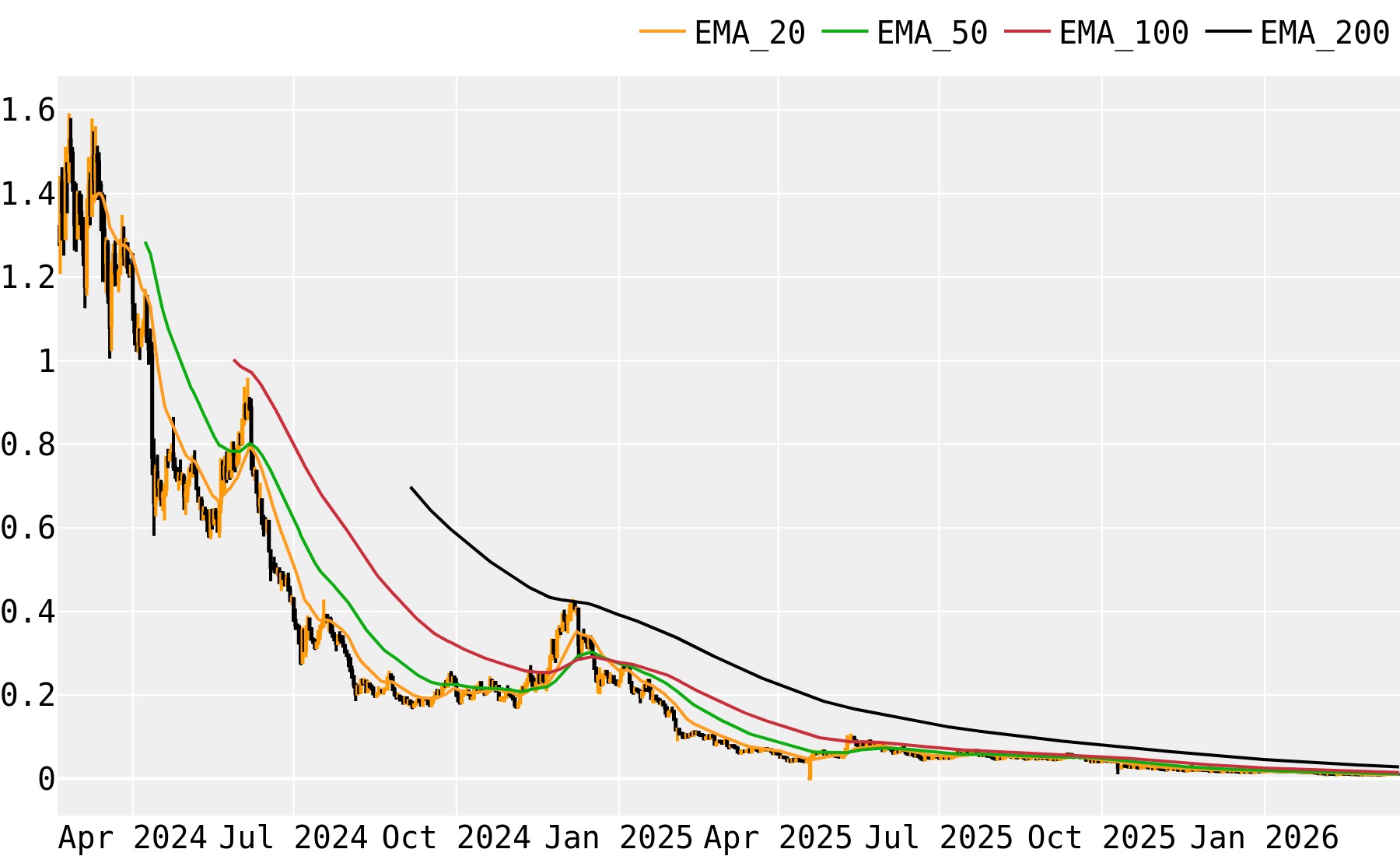 Xai XAI Экспоненциальные скользящие средние