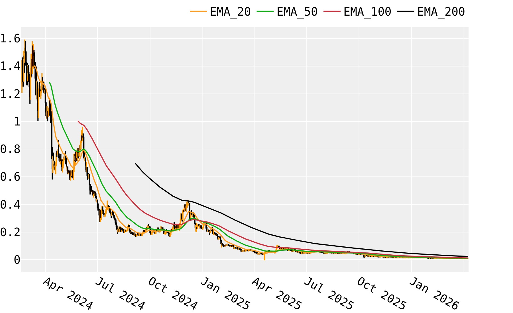 Xai Üstel Hareketli Ortalamaları