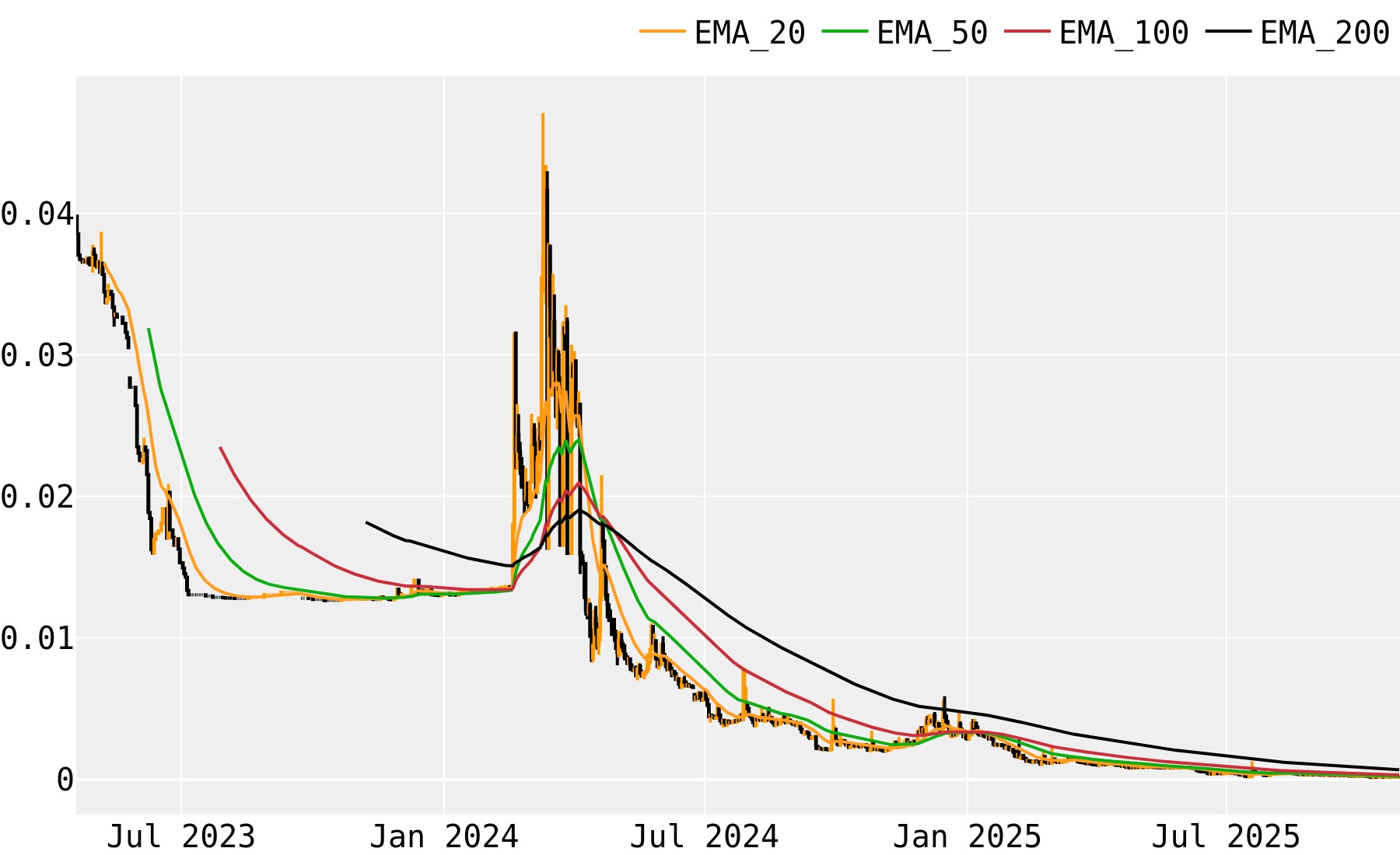 XANA XETA Exponential moving averages