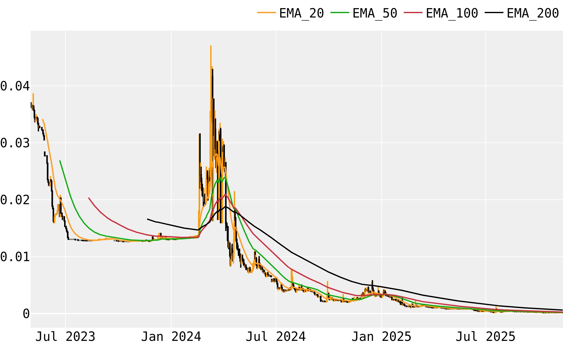 XANA XETA Exponential moving averages