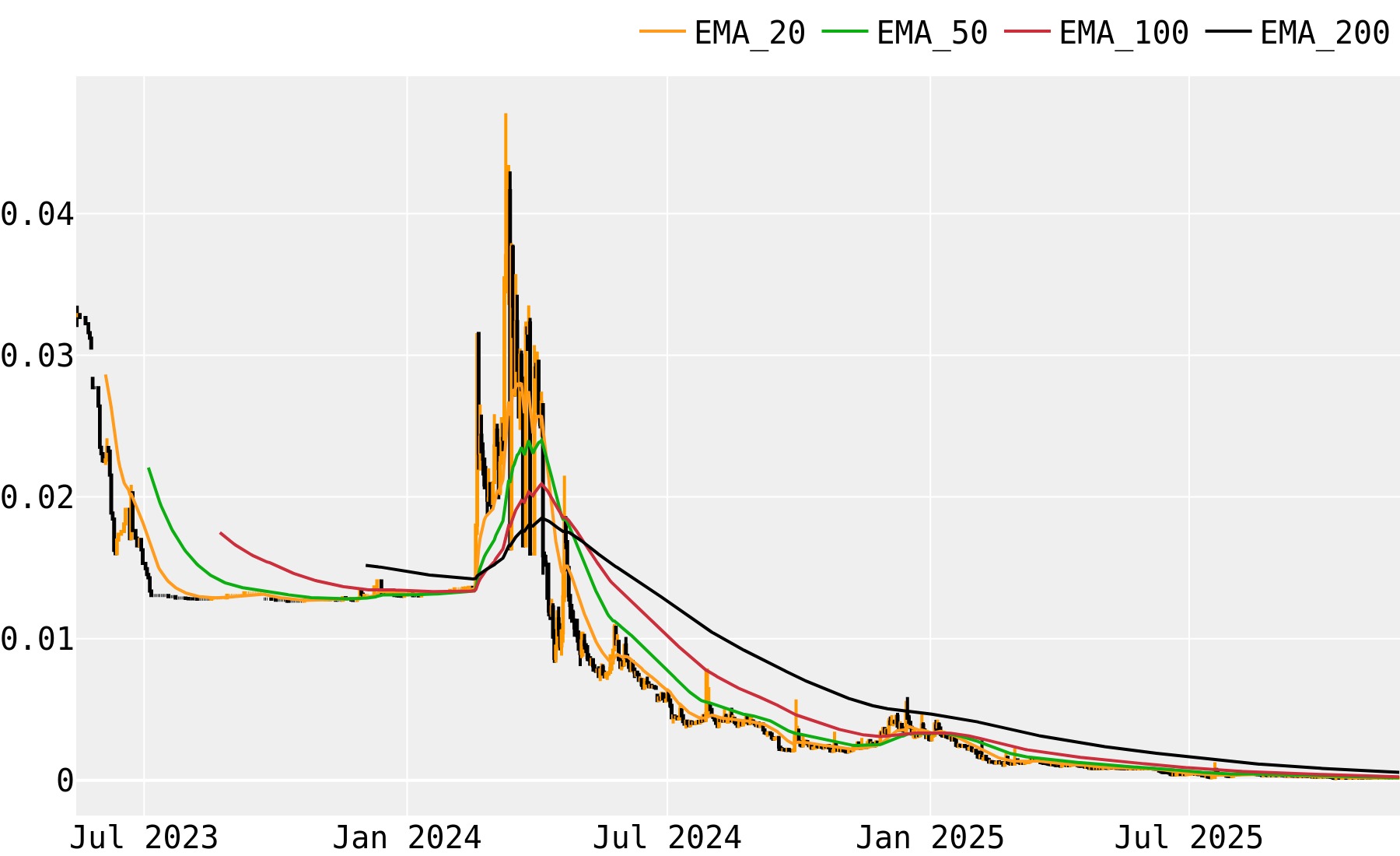 XANA XETA Exponential moving averages