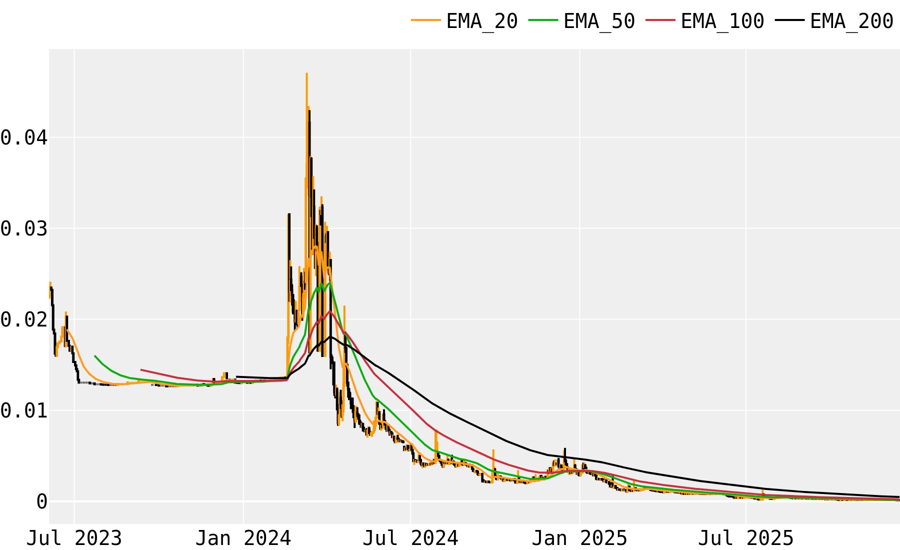 XANA Exponentiell gleitende Durchschnitte