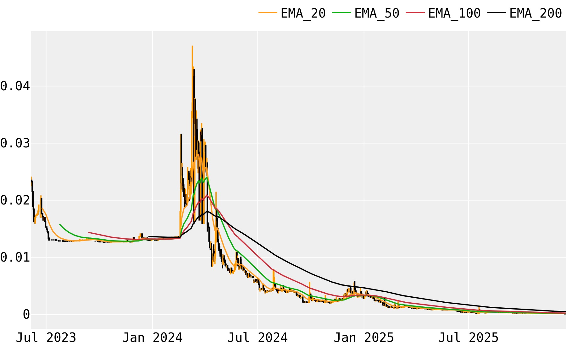 XANA XETA Экспоненциальные скользящие средние