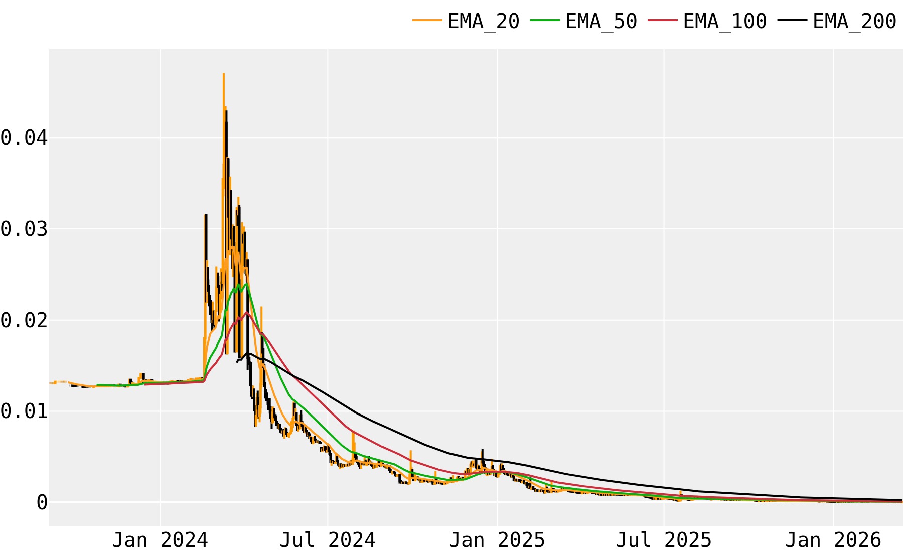 XANA Üstel Hareketli Ortalamaları