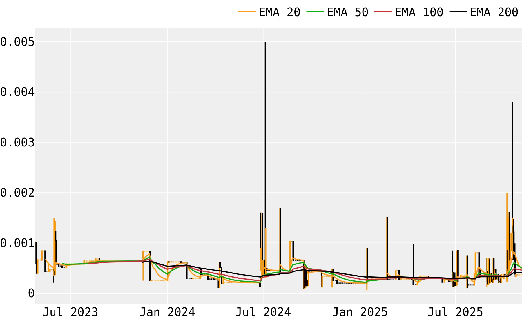 Xank XANK Exponential moving averages