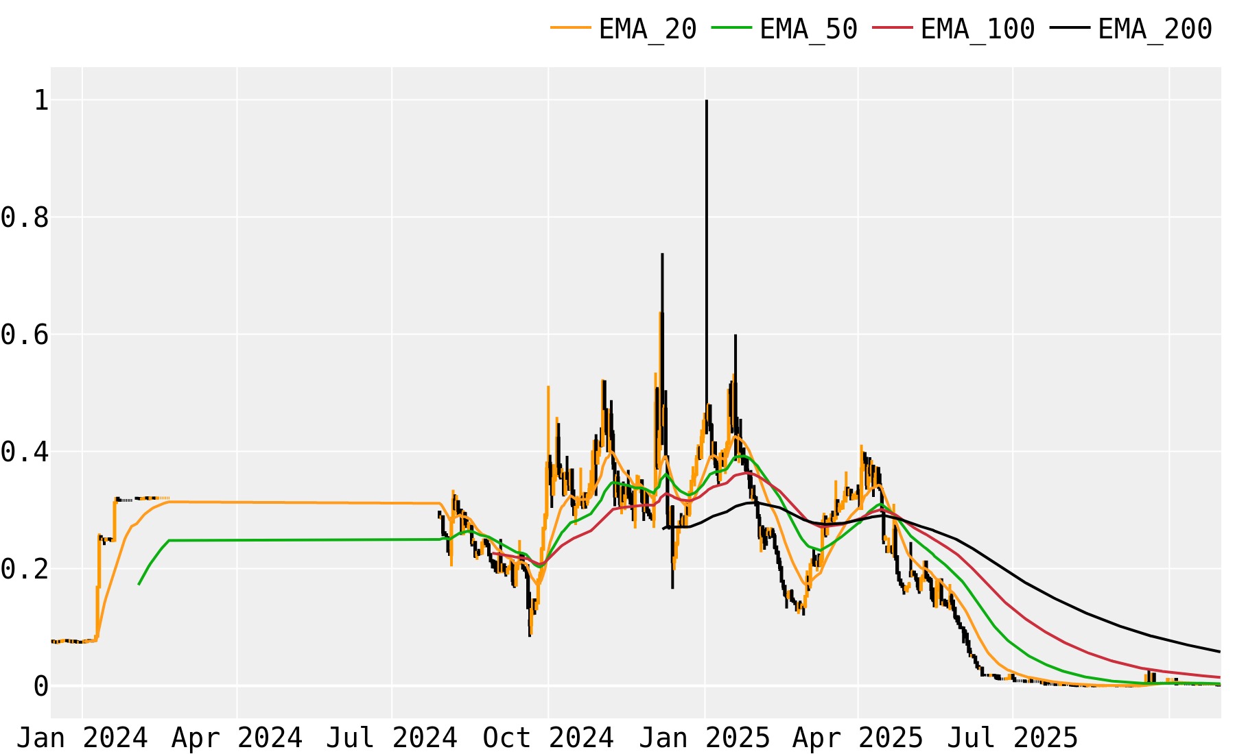 XBANKING XB Exponential moving averages