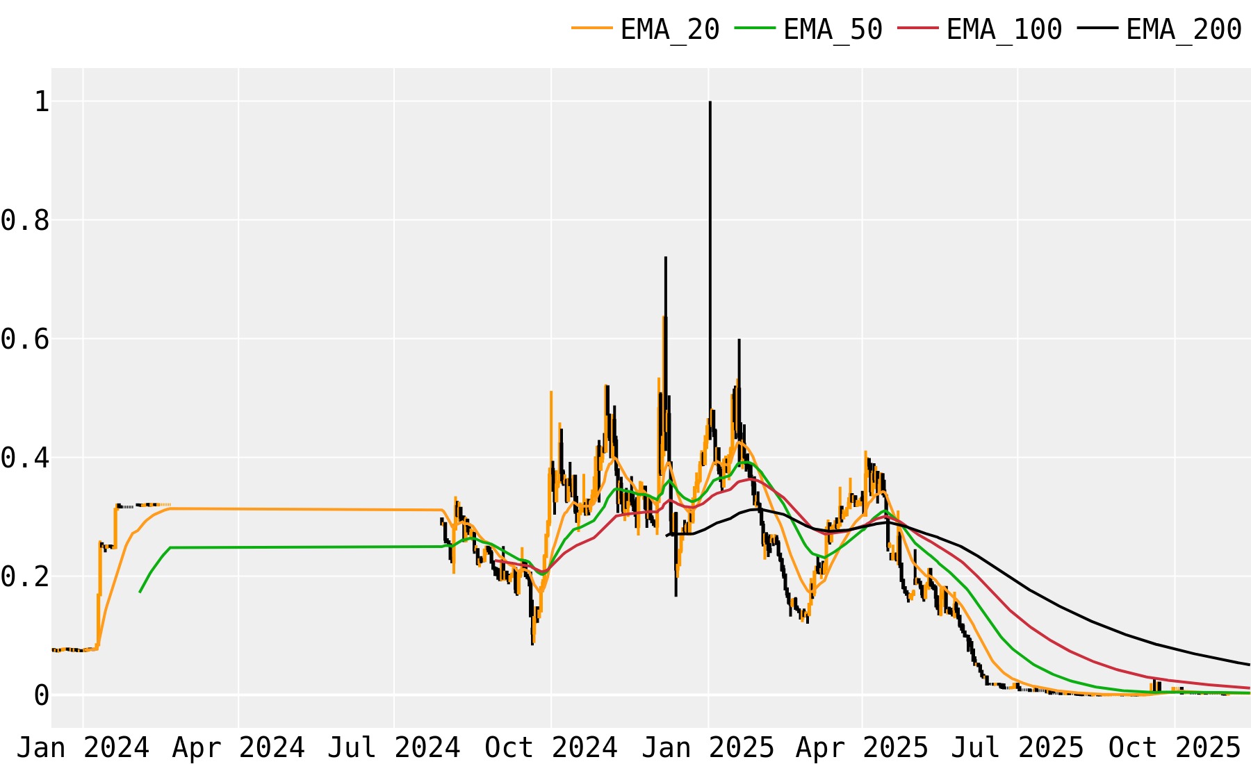 XBANKING Exponentiell gleitende Durchschnitte