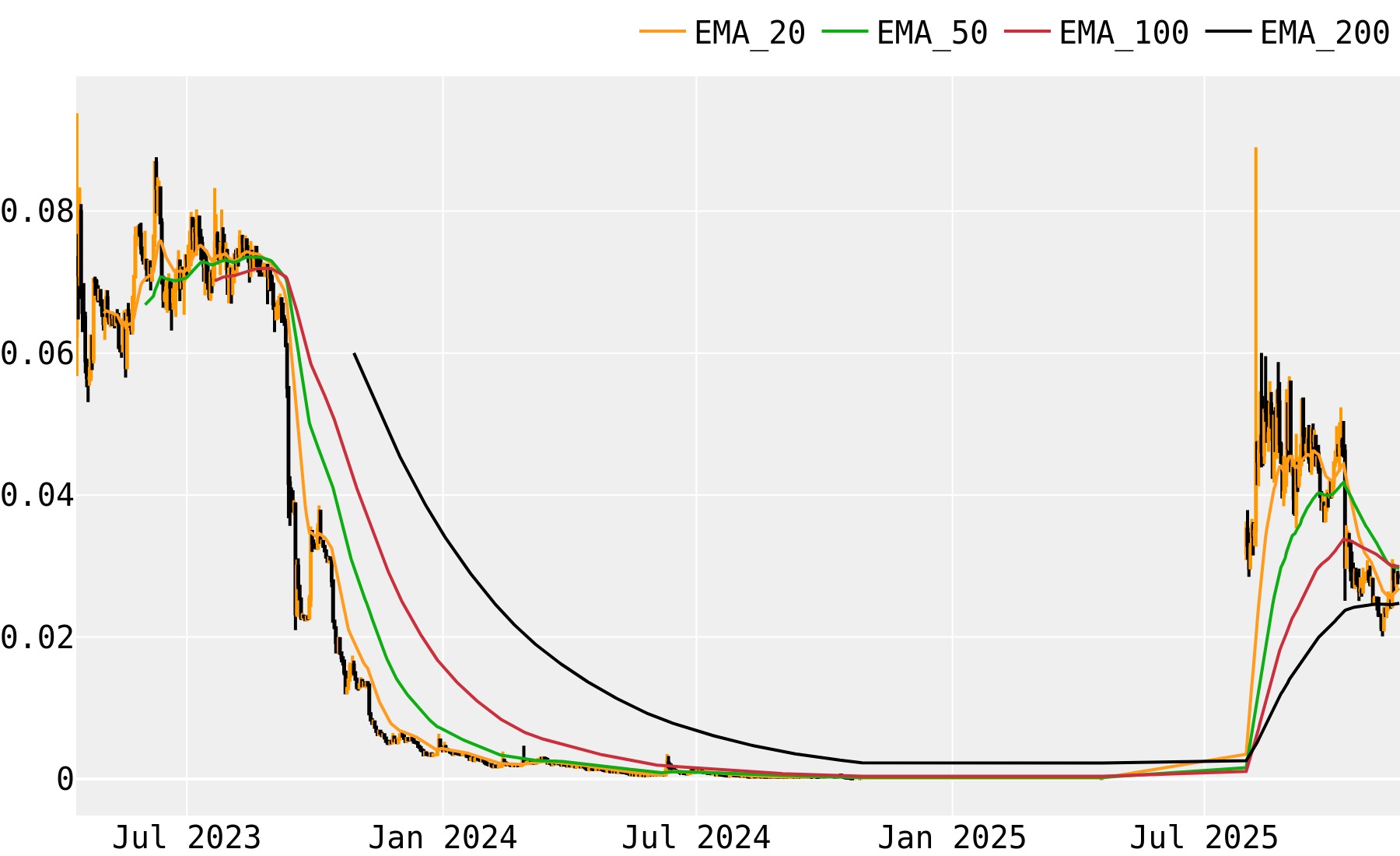Play Token PLAY Exponential moving averages