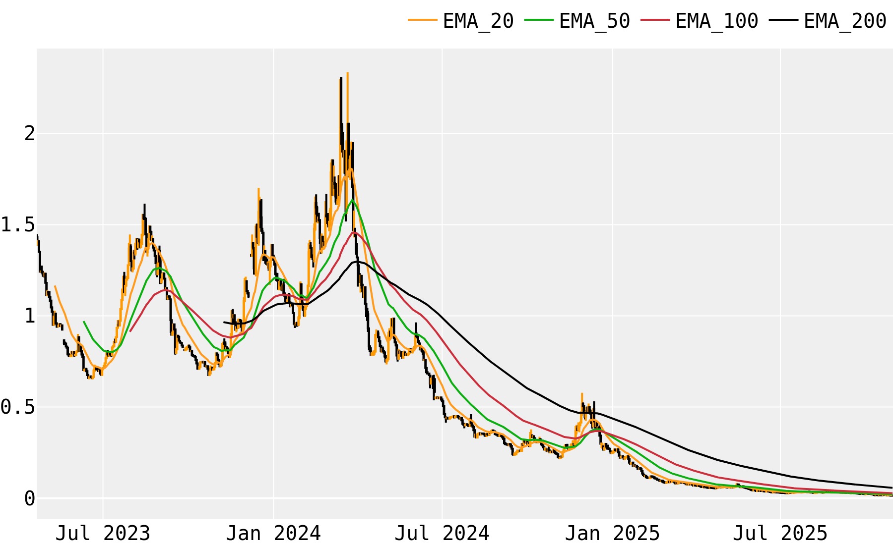 XCAD Network XCAD Экспоненциальные скользящие средние