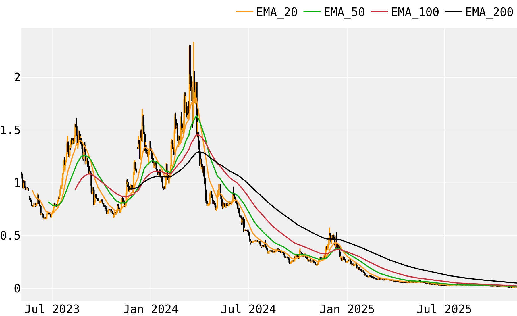 XCAD Network XCAD Exponential moving averages