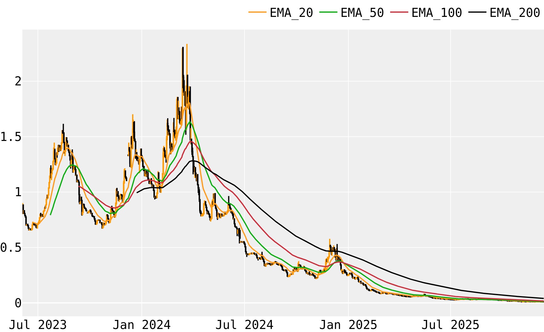 XCAD Network XCAD Exponential moving averages