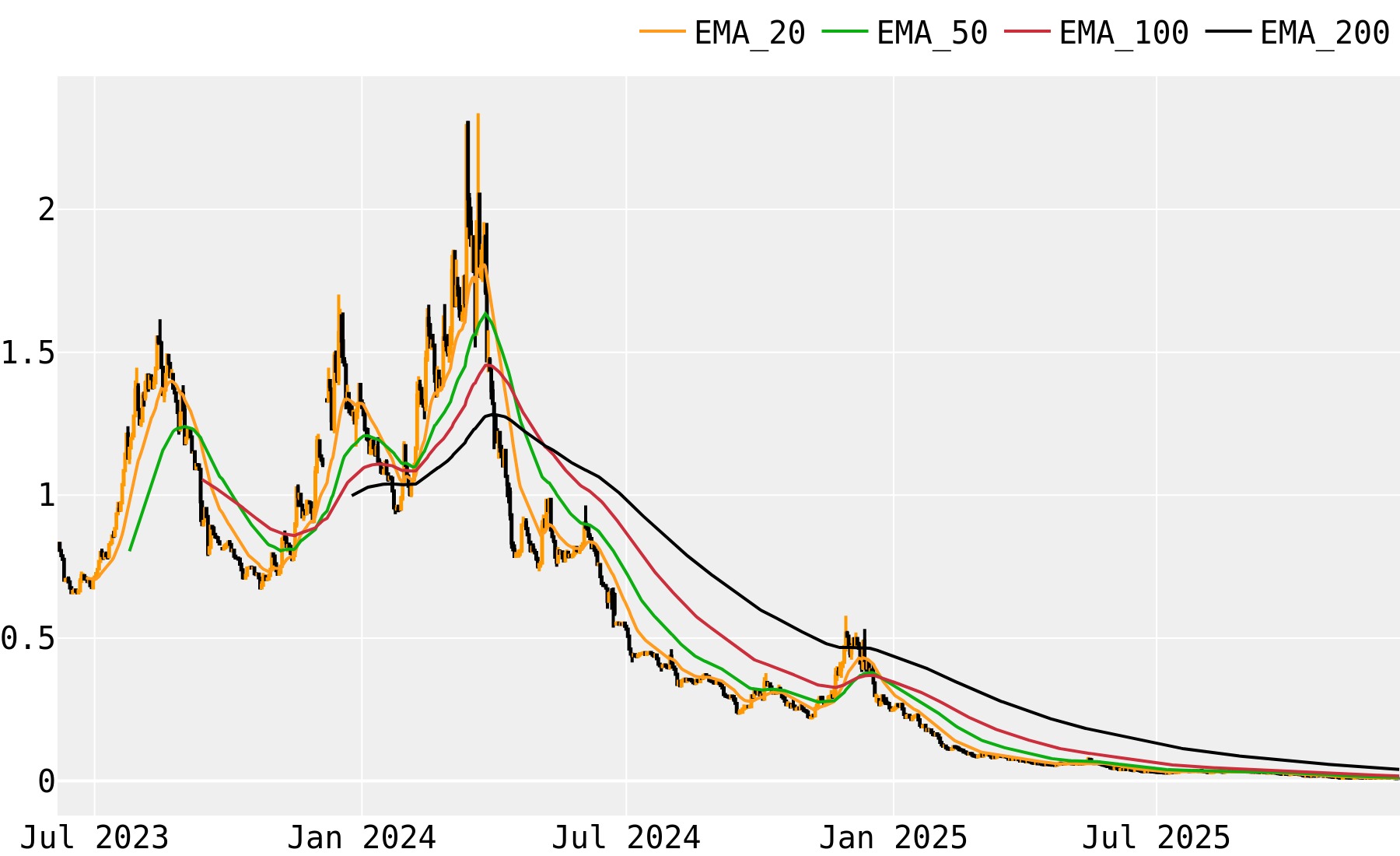 XCAD Network XCAD Экспоненциальные скользящие средние