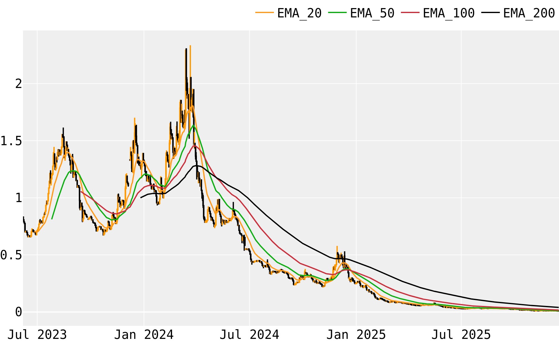 Medias móviles exponenciales de XCAD Network