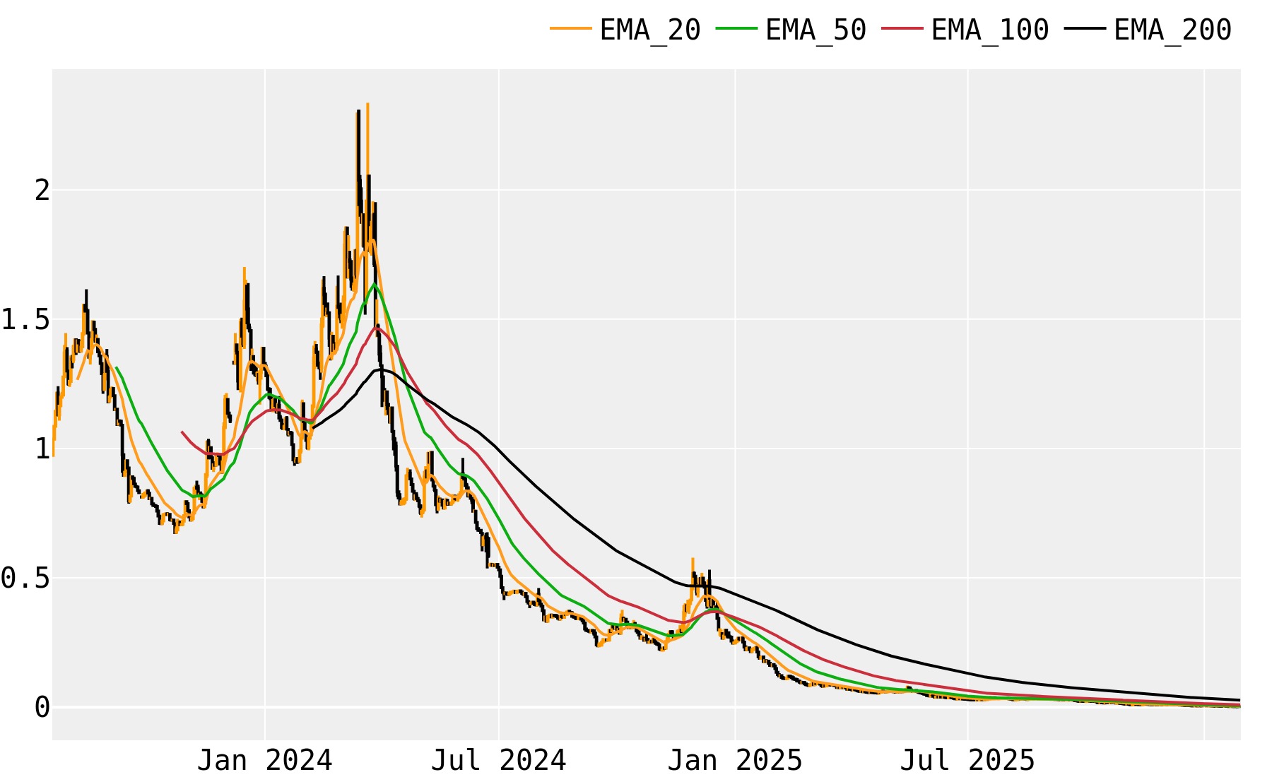 XCAD Network Üstel Hareketli Ortalamaları