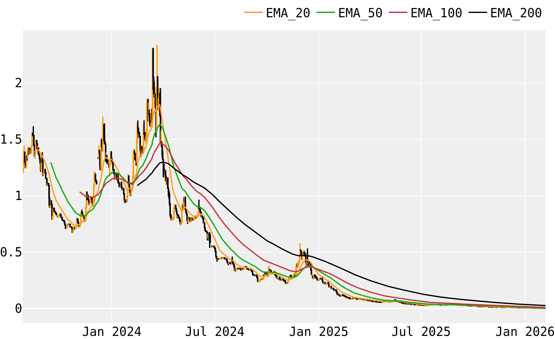 Medias móviles exponenciales de XCAD Network