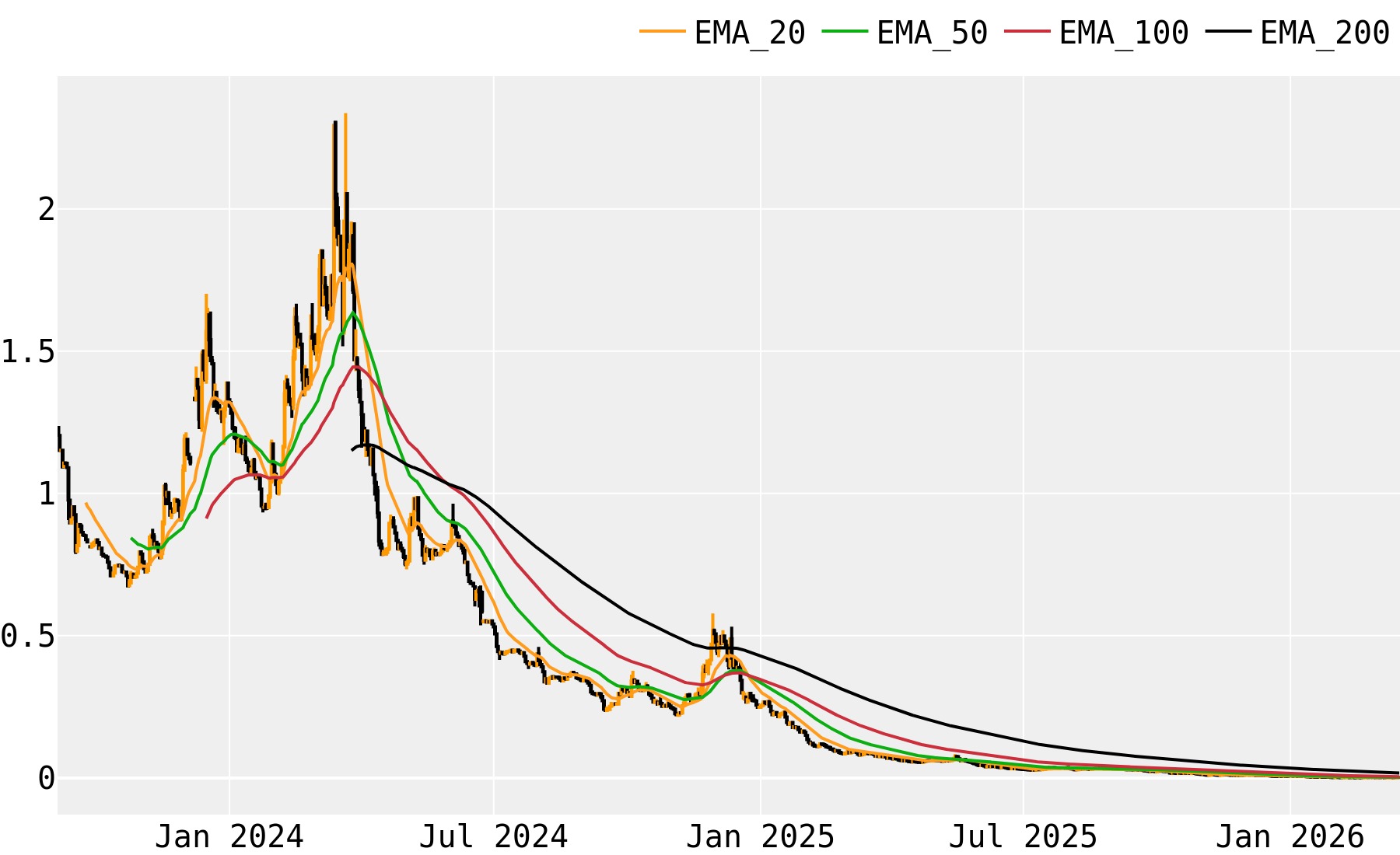 Medias móviles exponenciales de XCAD Network
