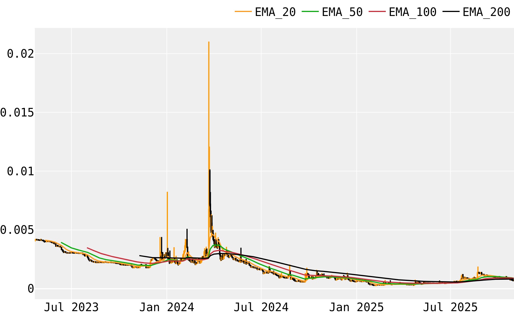 XCarnival XCV Exponential moving averages