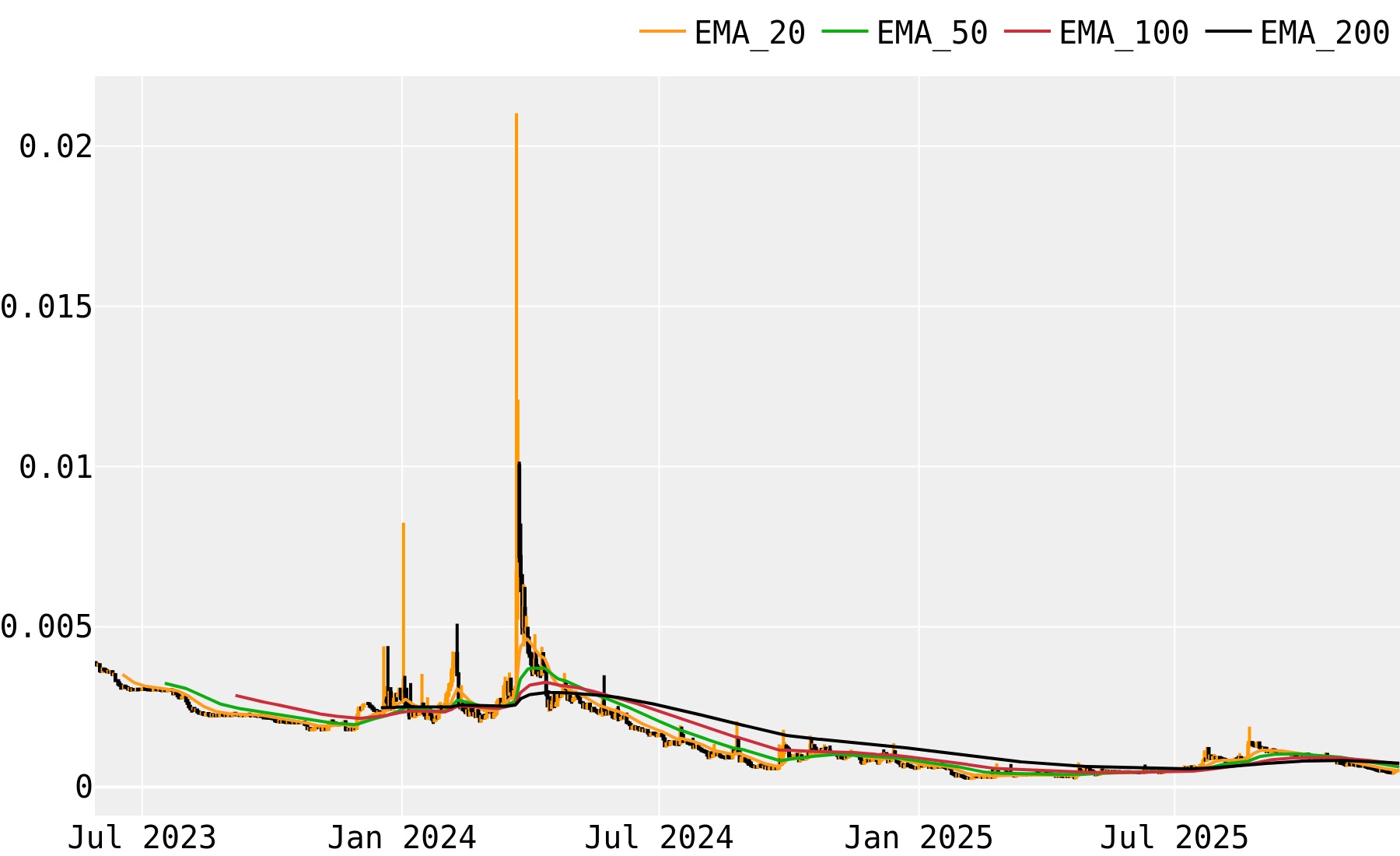 XCarnival XCV Exponential moving averages
