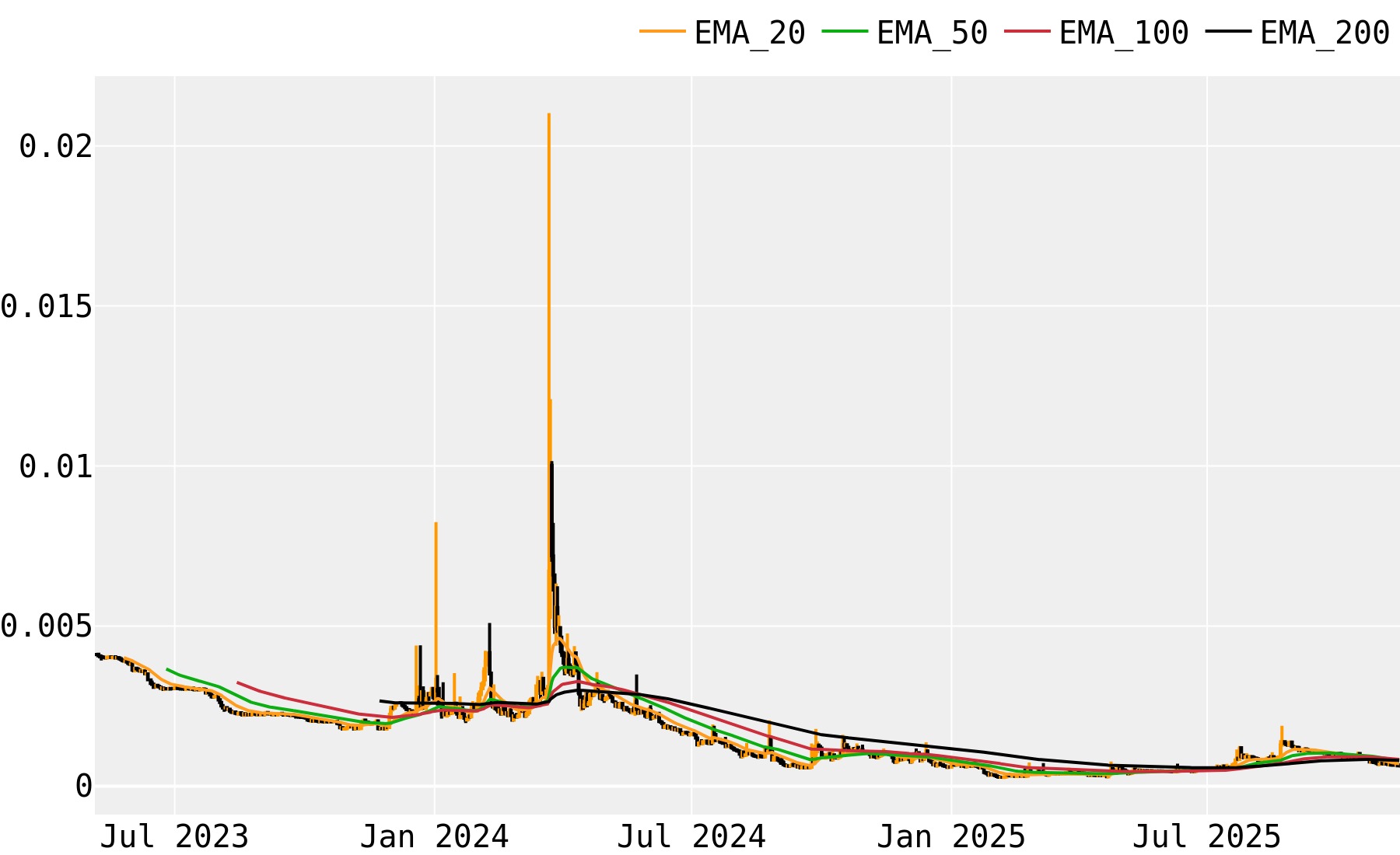 XCarnival XCV Exponential moving averages