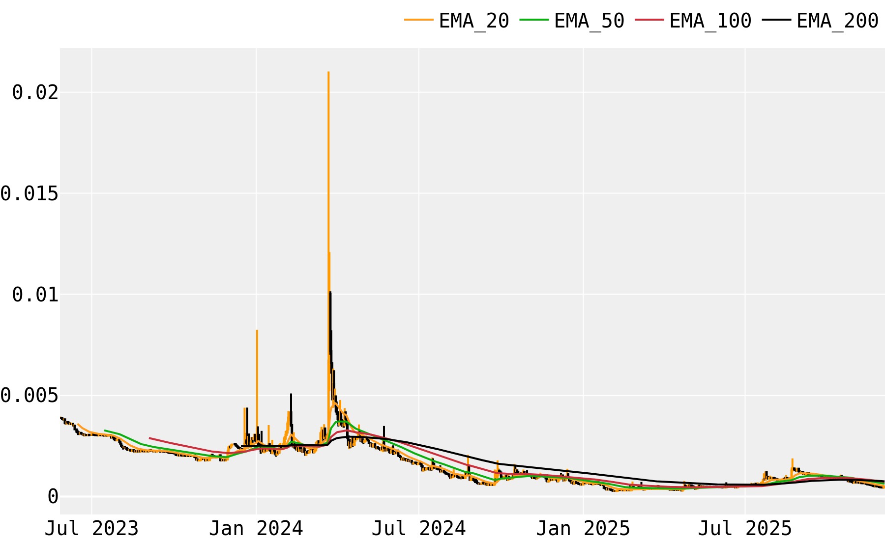 XCarnival XCV Exponential moving averages