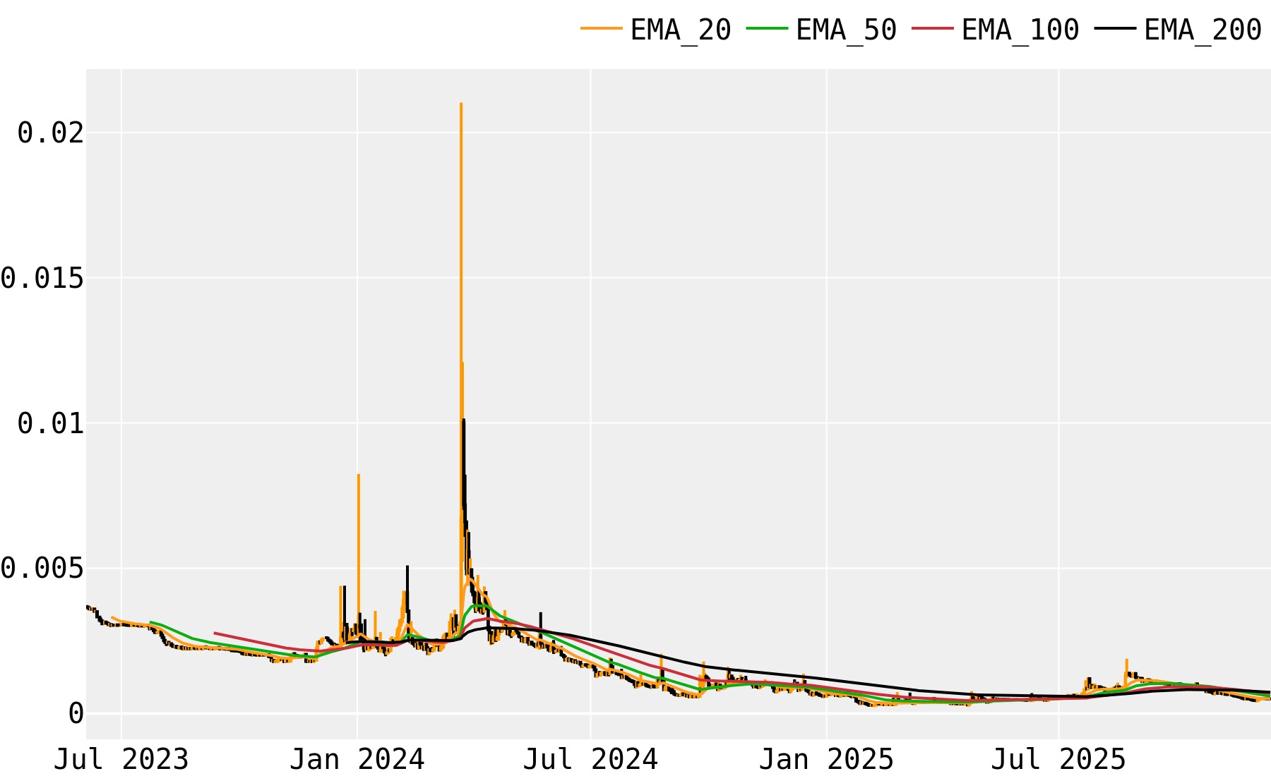 XCarnival XCV Exponential moving averages