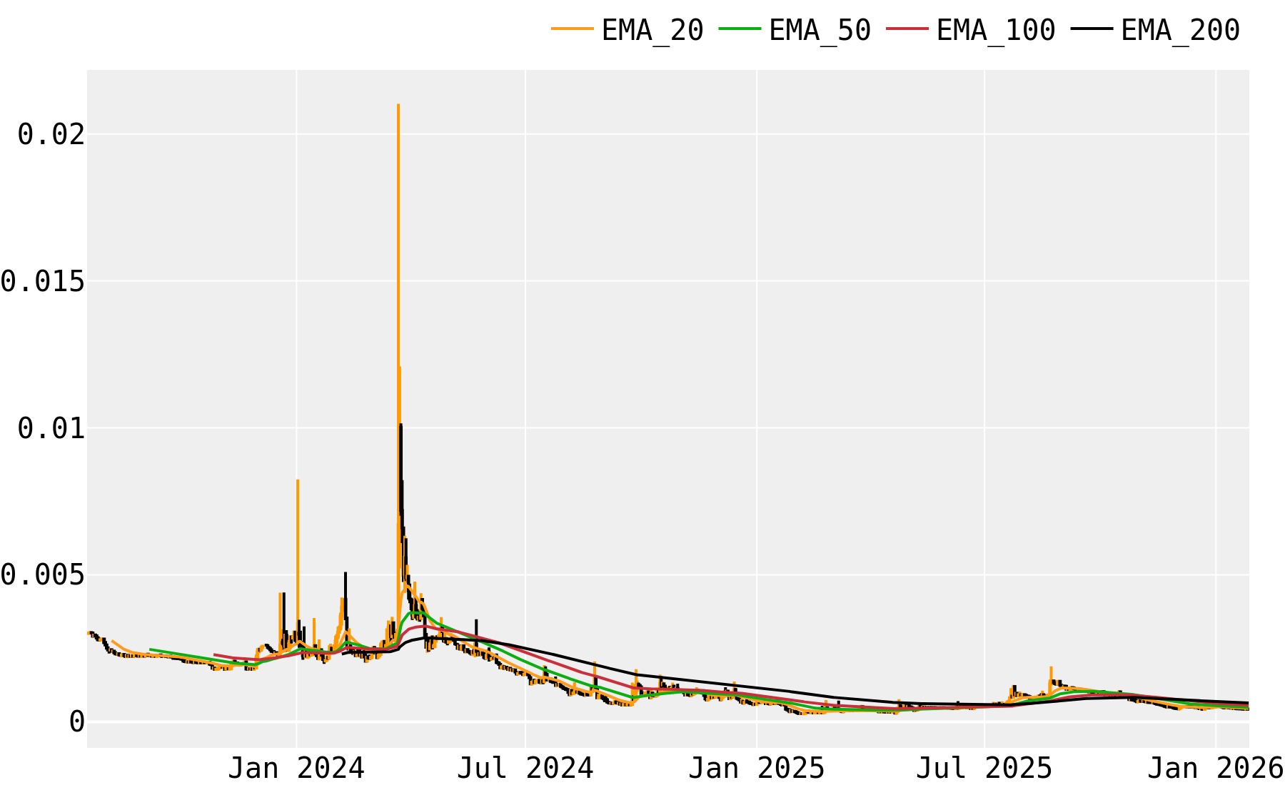 XCarnival XCV Экспоненциальные скользящие средние