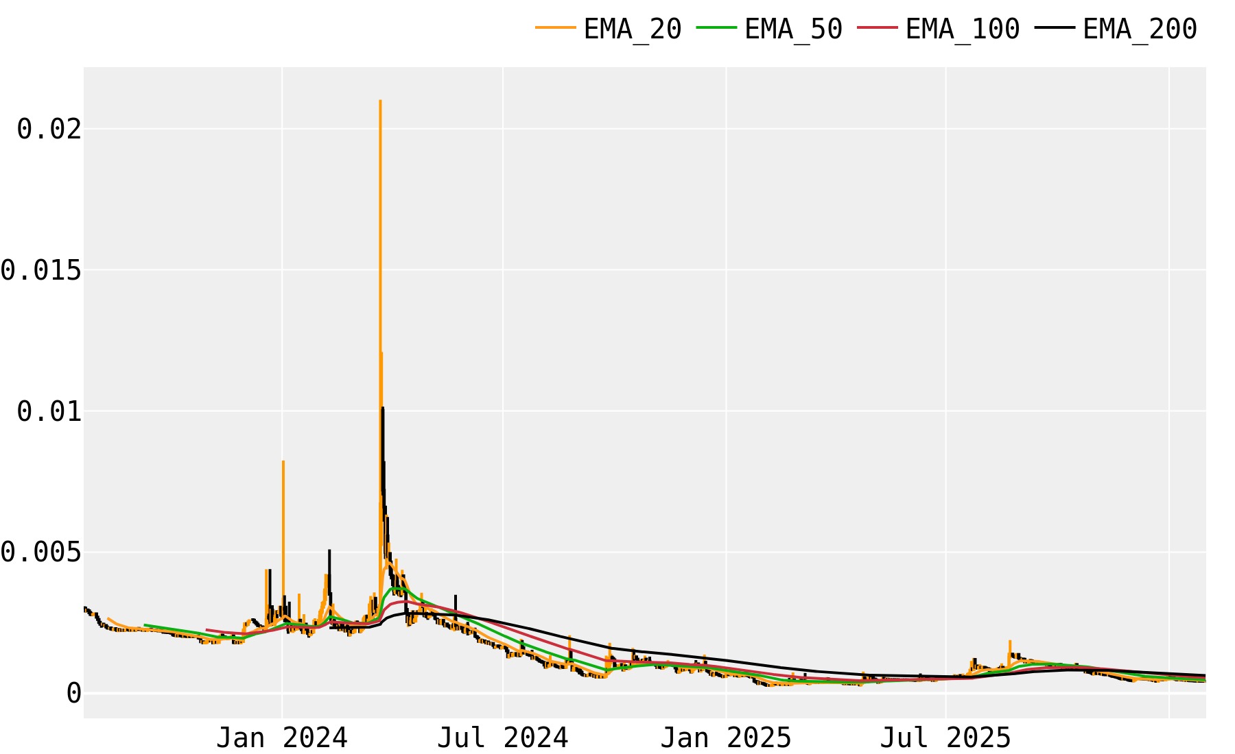 Medias móviles exponenciales de XCarnival