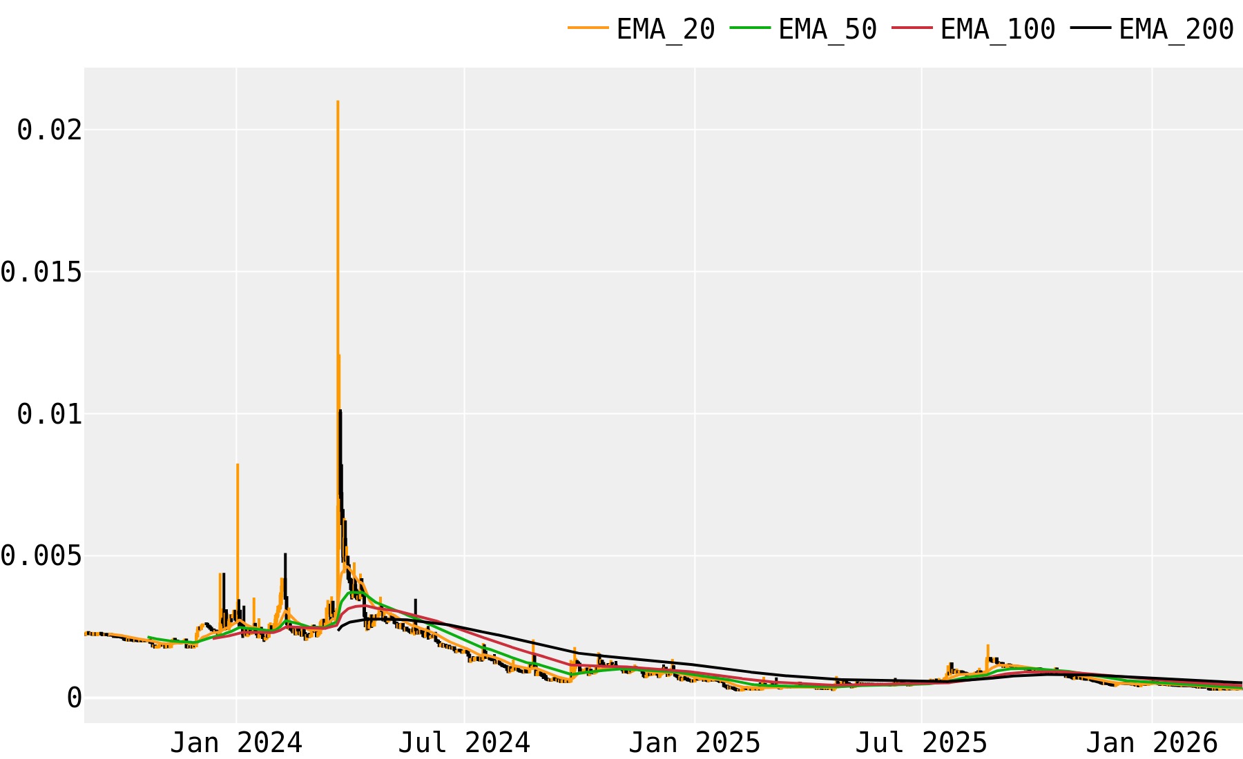XCarnival Üstel Hareketli Ortalamaları