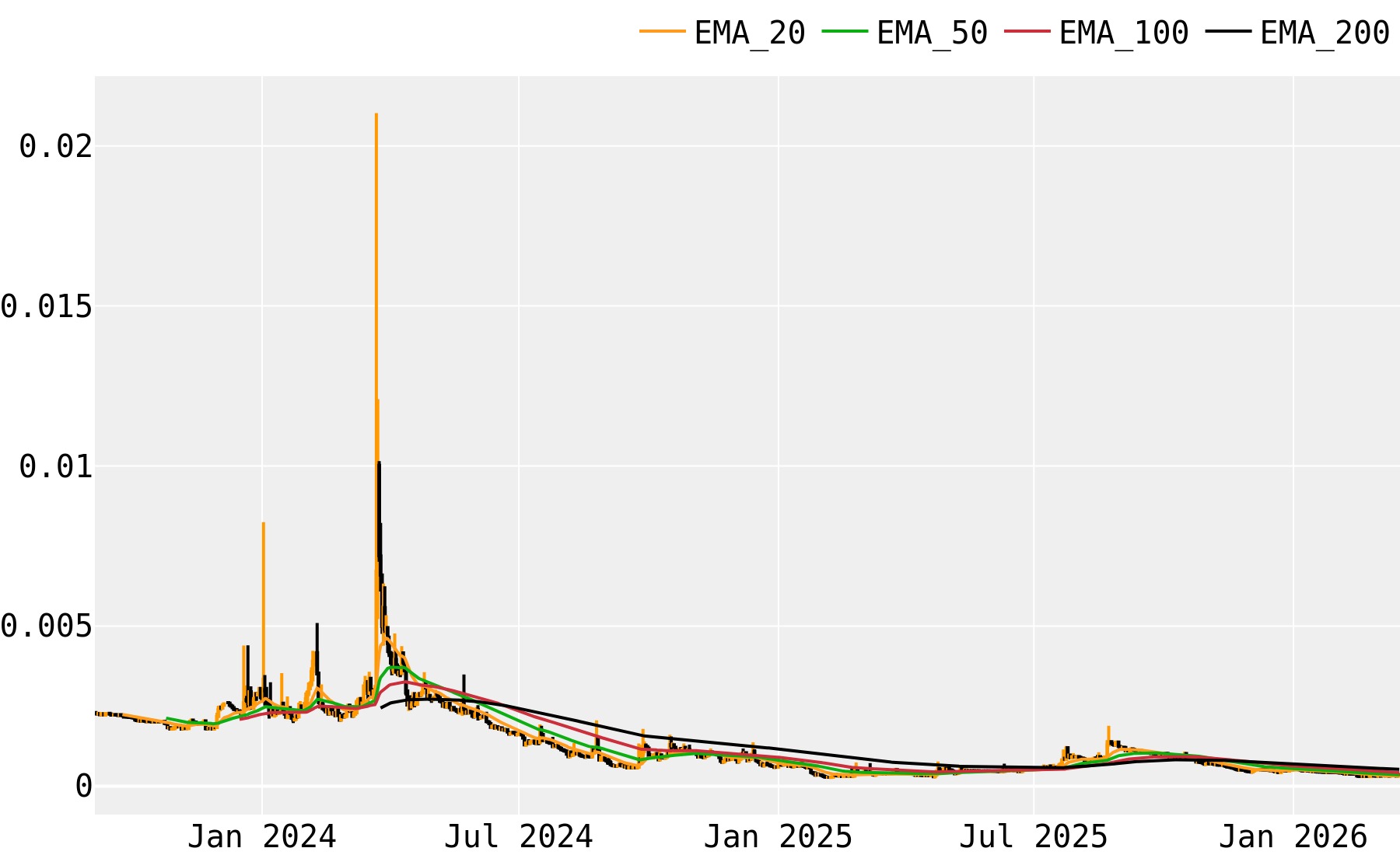 Medias móviles exponenciales de XCarnival