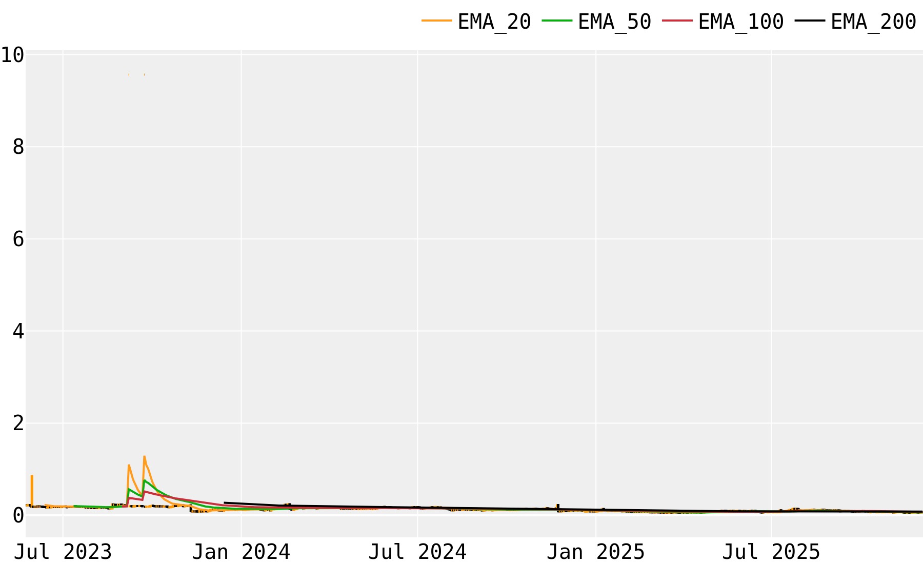 XDAI Stake STAKE Exponential moving averages