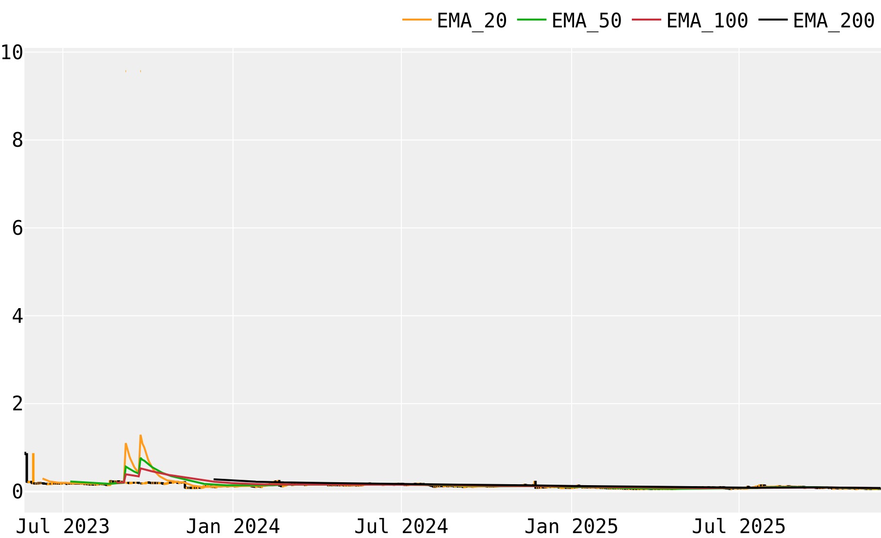 XDAI Stake STAKE Exponential moving averages