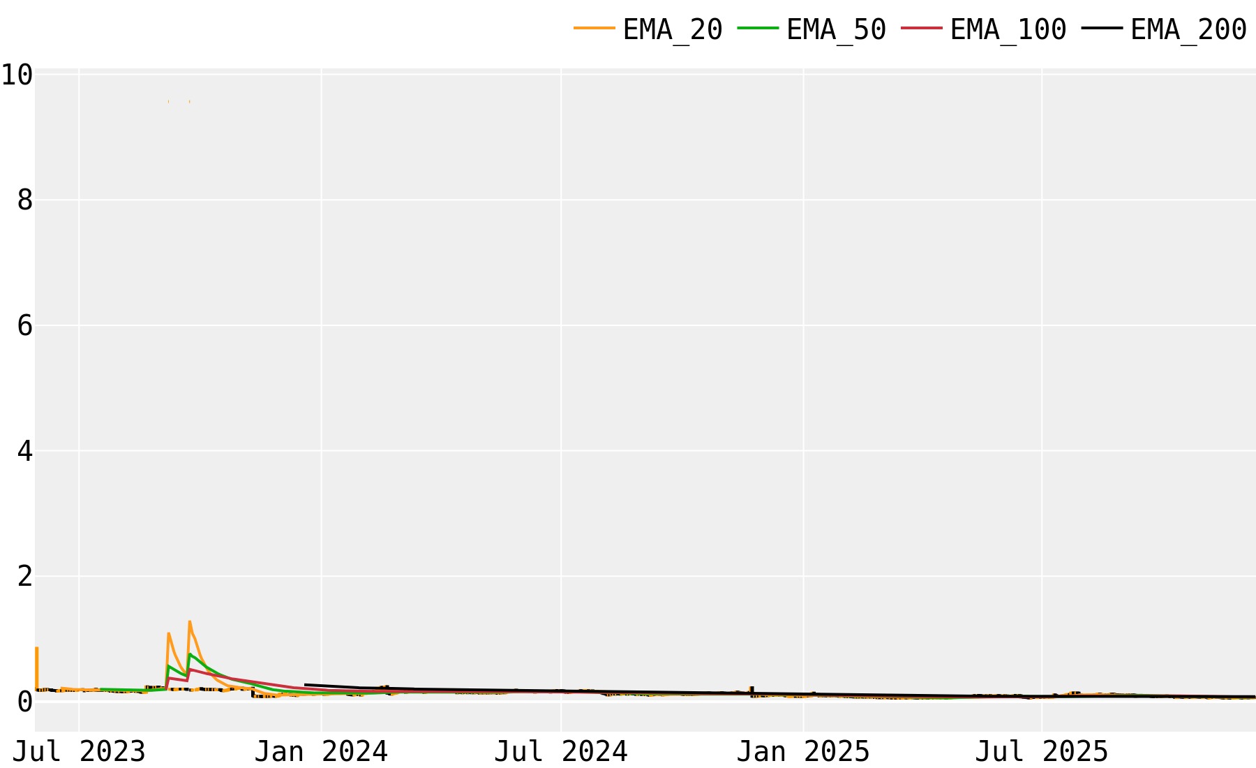 XDAI Stake STAKE Exponential moving averages