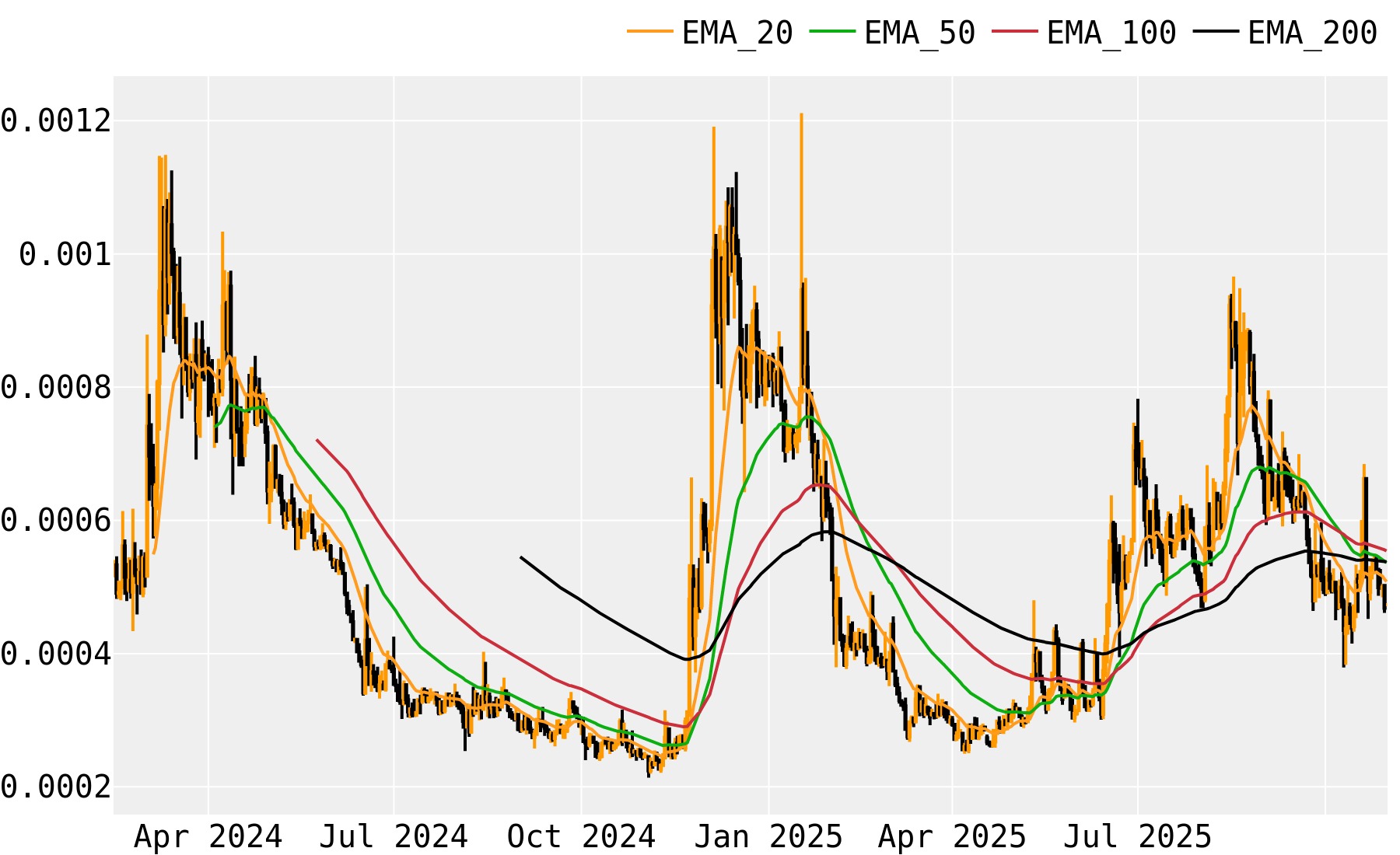 XDB CHAIN XDB Exponential moving averages