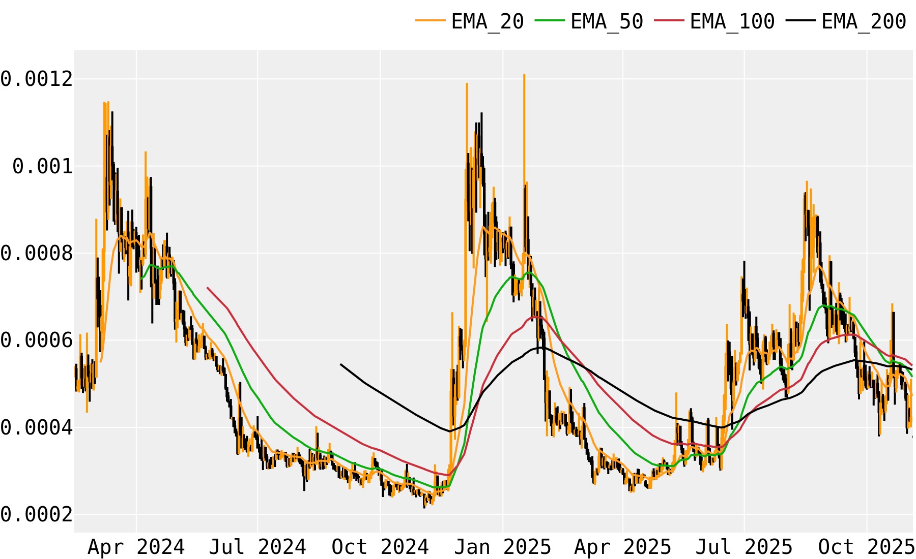 XDB CHAIN Exponentiell gleitende Durchschnitte