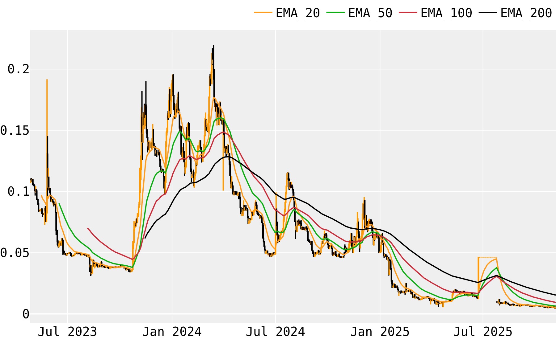 XDEFI XDEFI Exponential moving averages
