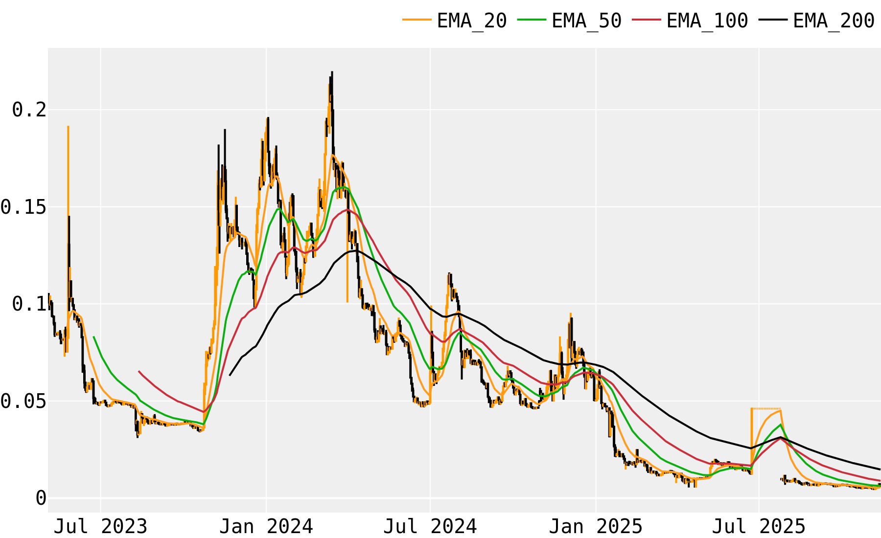XDEFI XDEFI Exponential moving averages