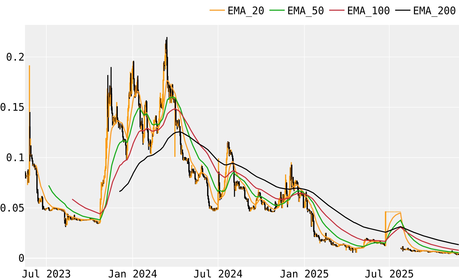 XDEFI XDEFI Exponential moving averages
