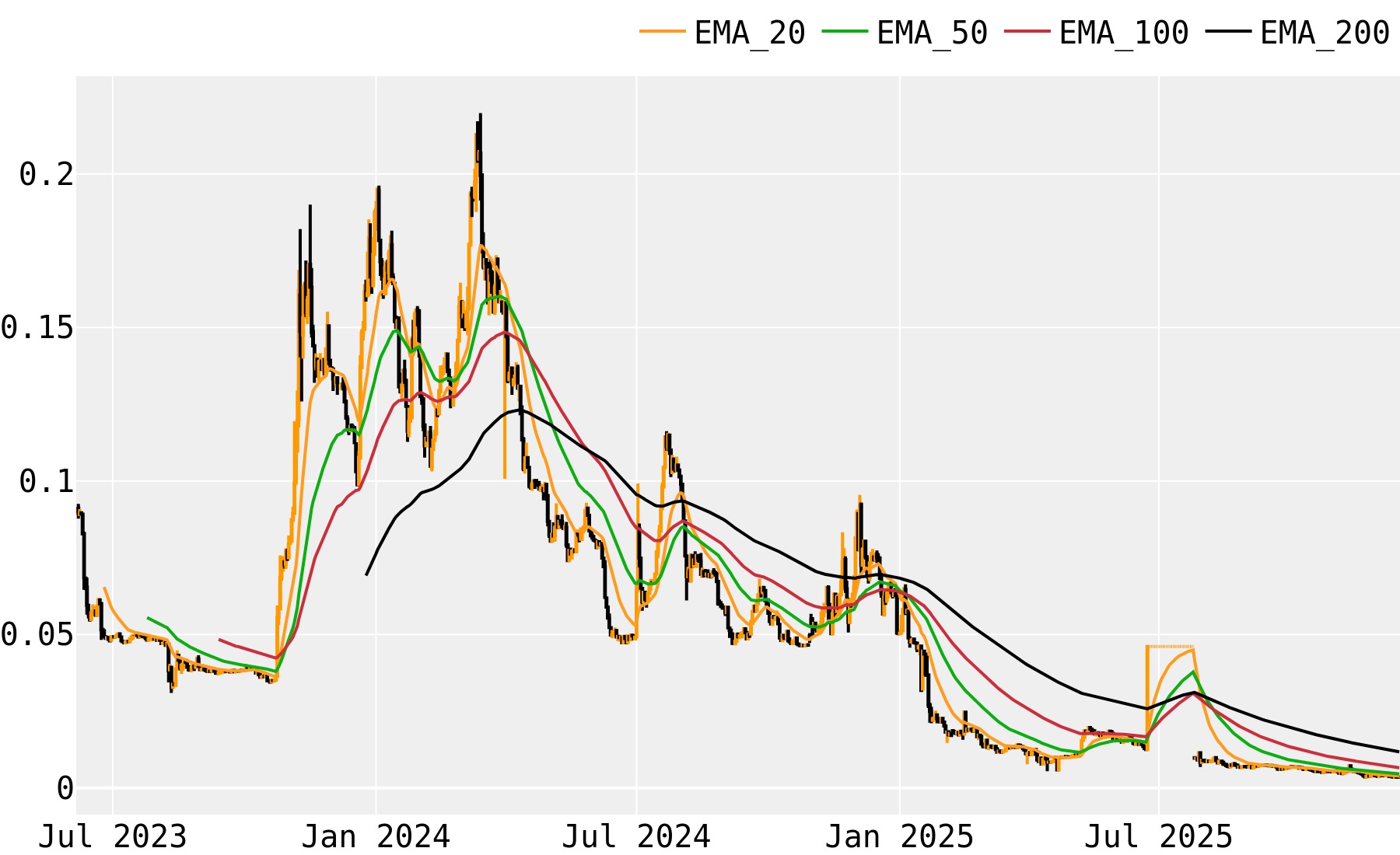 Medias móviles exponenciales de XDEFI