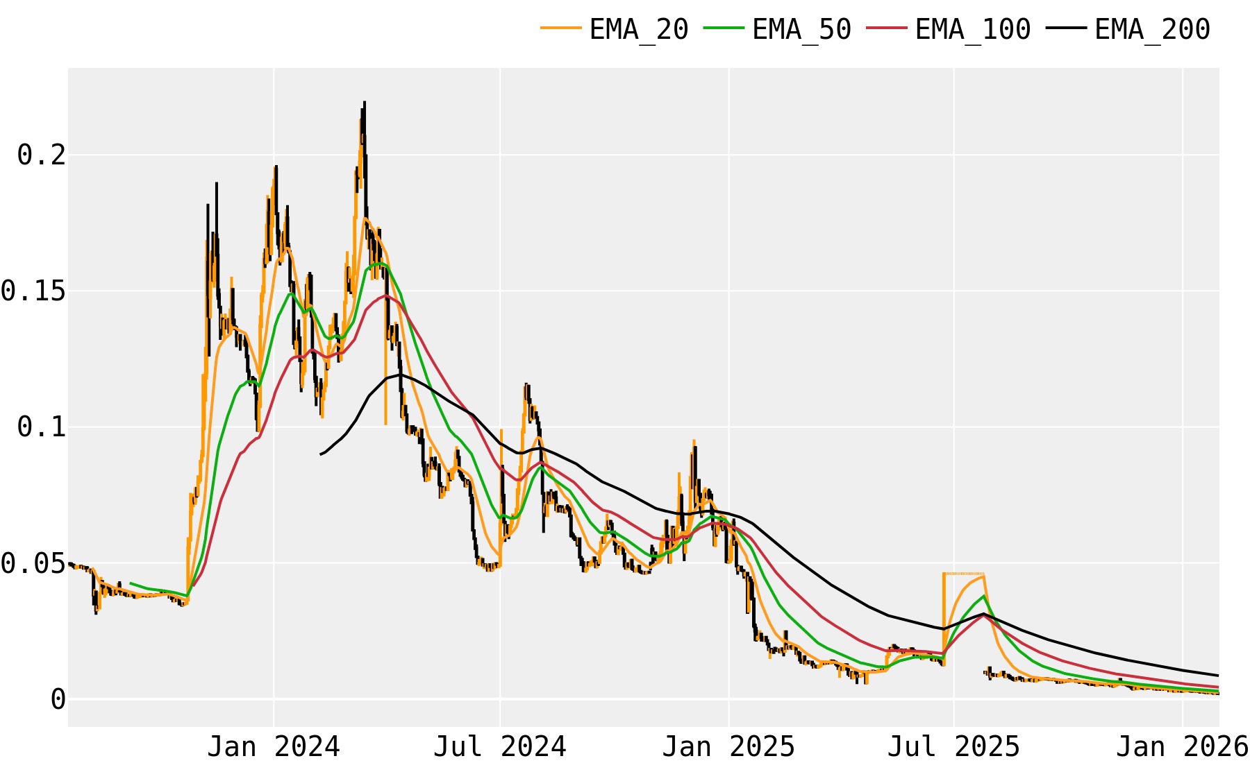 XDEFI XDEFI Экспоненциальные скользящие средние