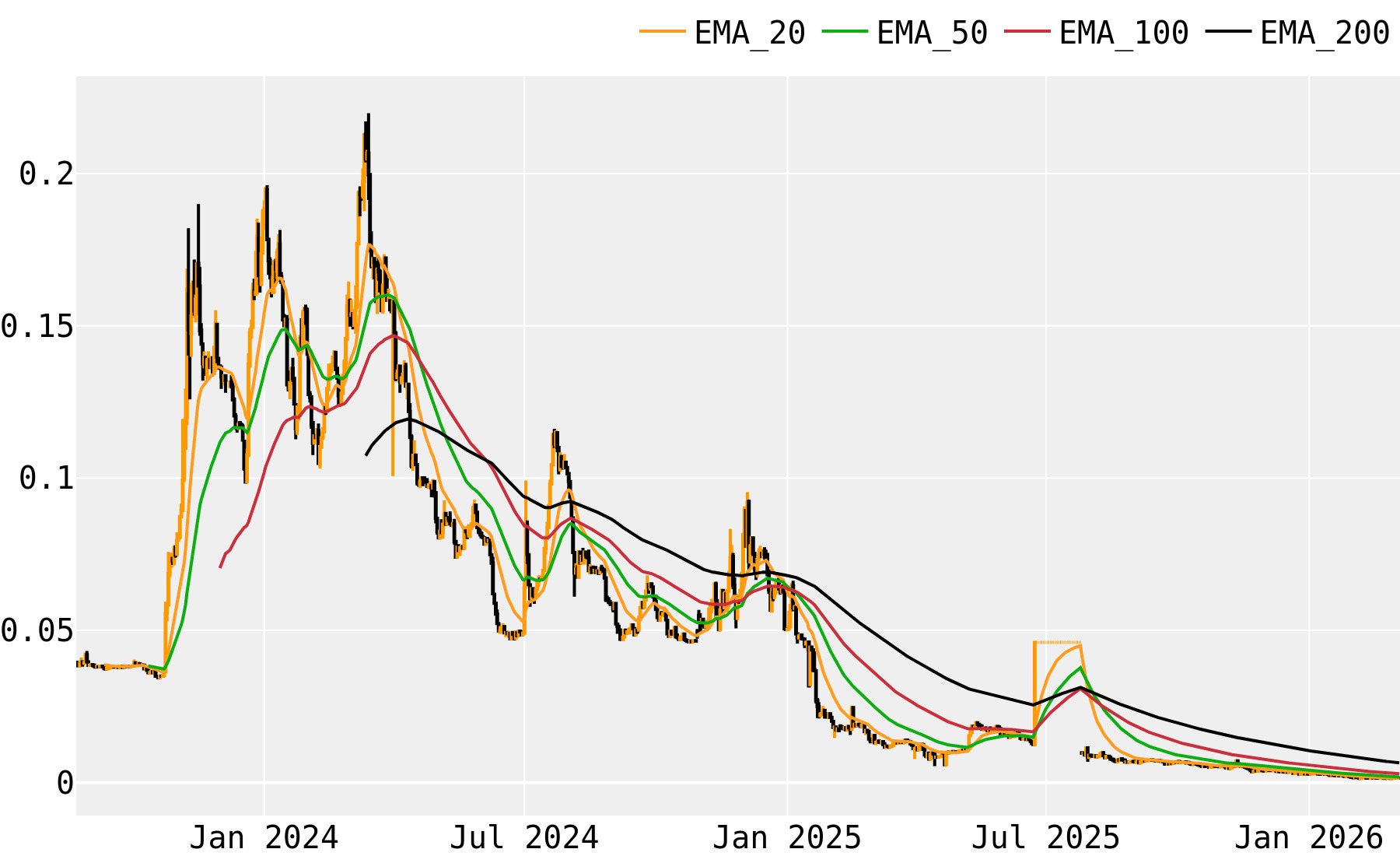 XDEFI Üstel Hareketli Ortalamaları