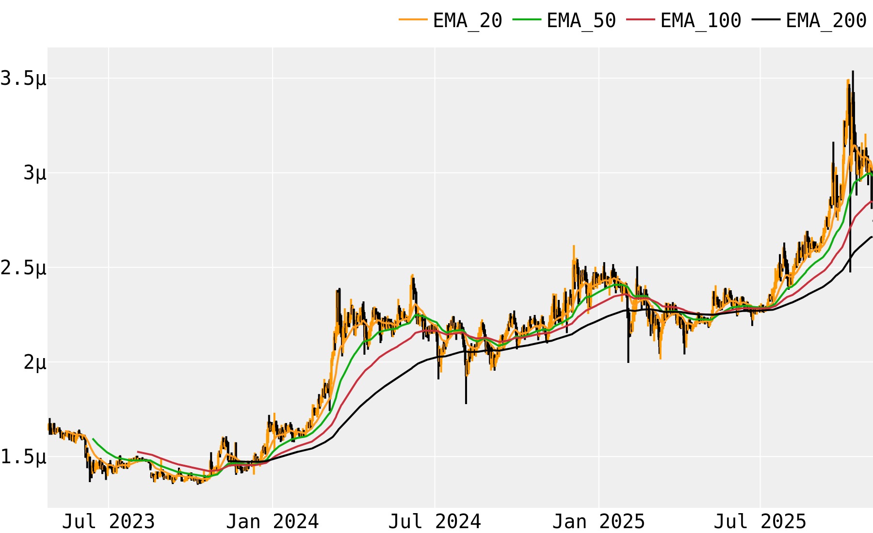 Xdoge XDOGE Exponential moving averages