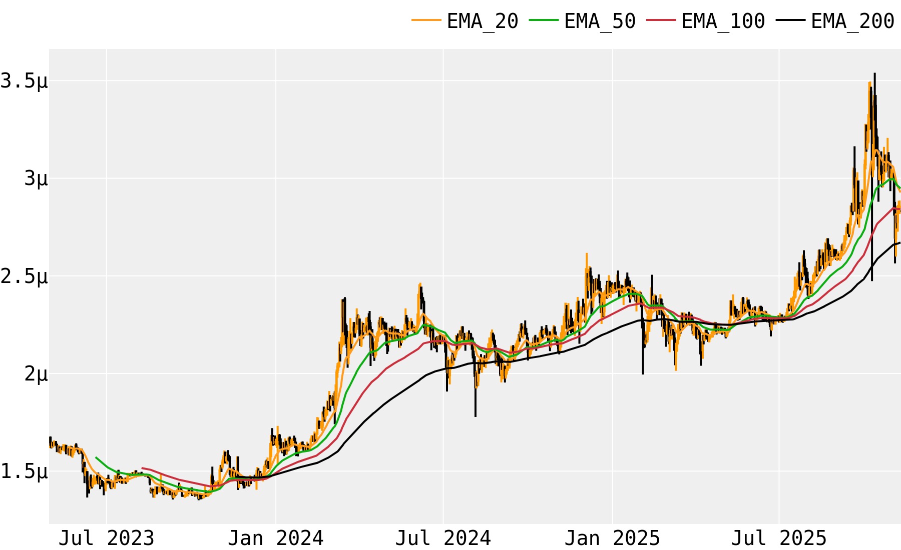 Xdoge XDOGE Exponential moving averages