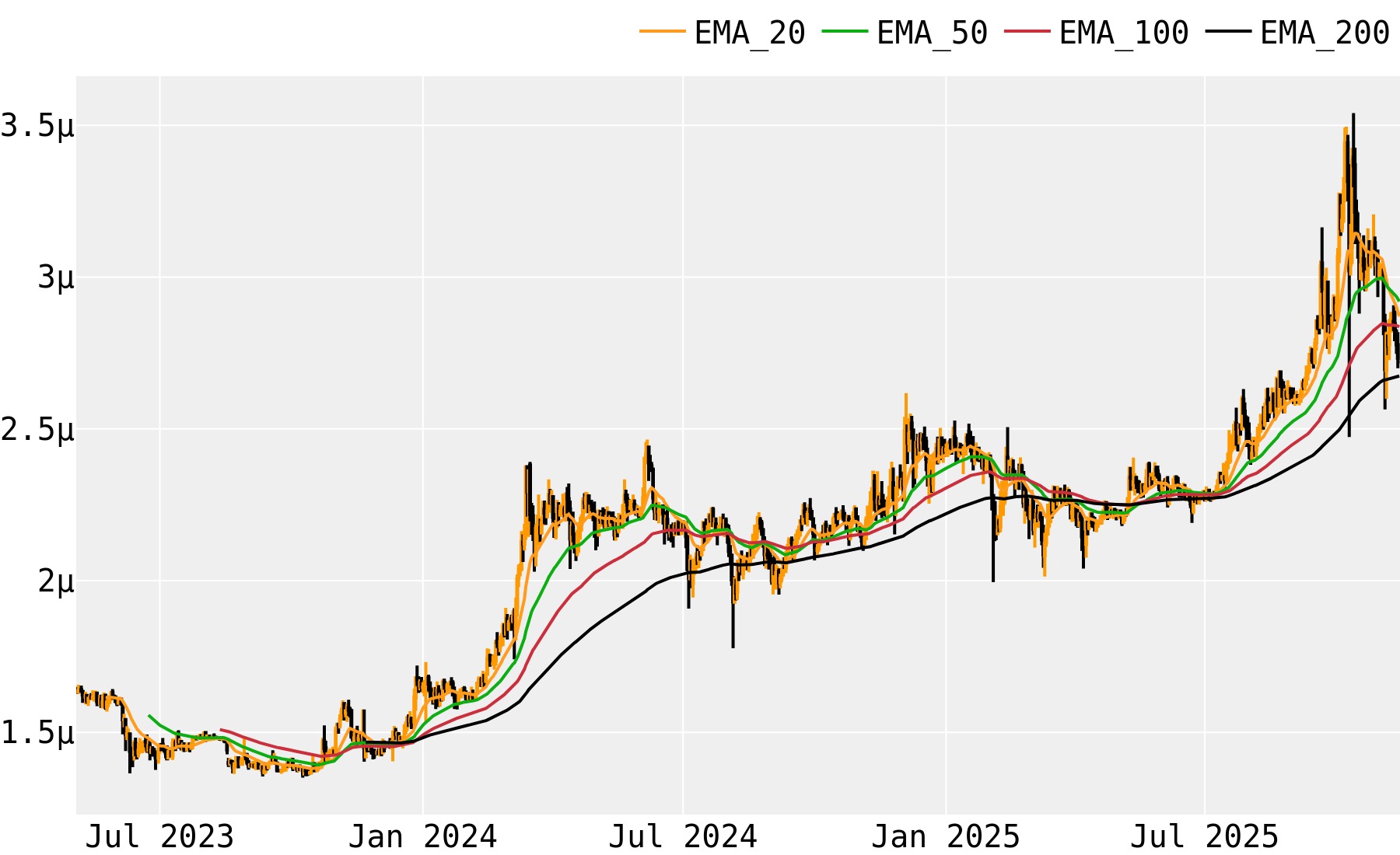Xdoge XDOGE Exponential moving averages
