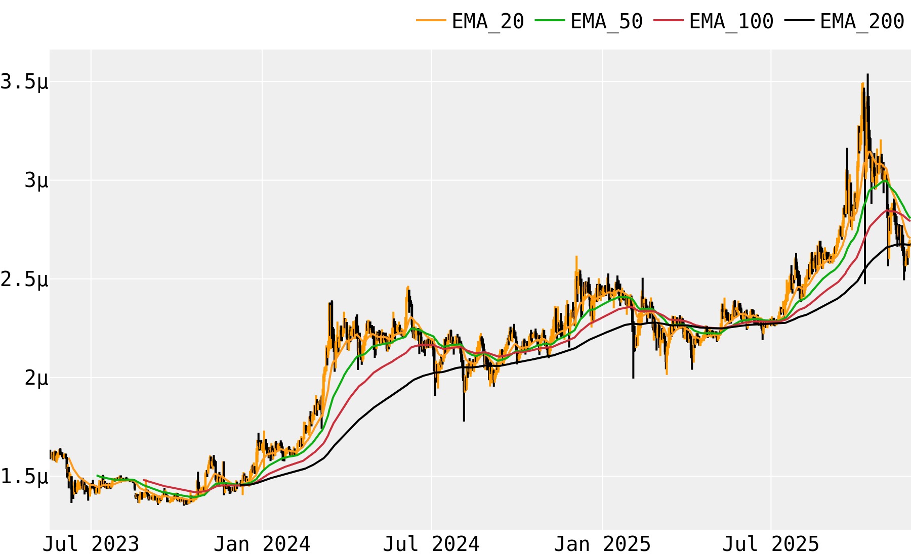 Xdoge XDOGE Exponential moving averages