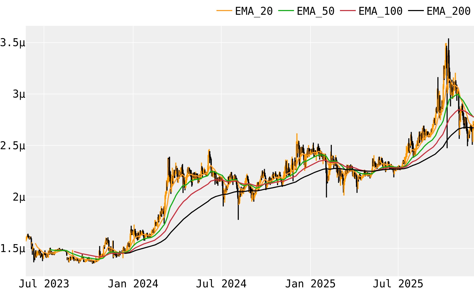 Xdoge XDOGE Exponential moving averages