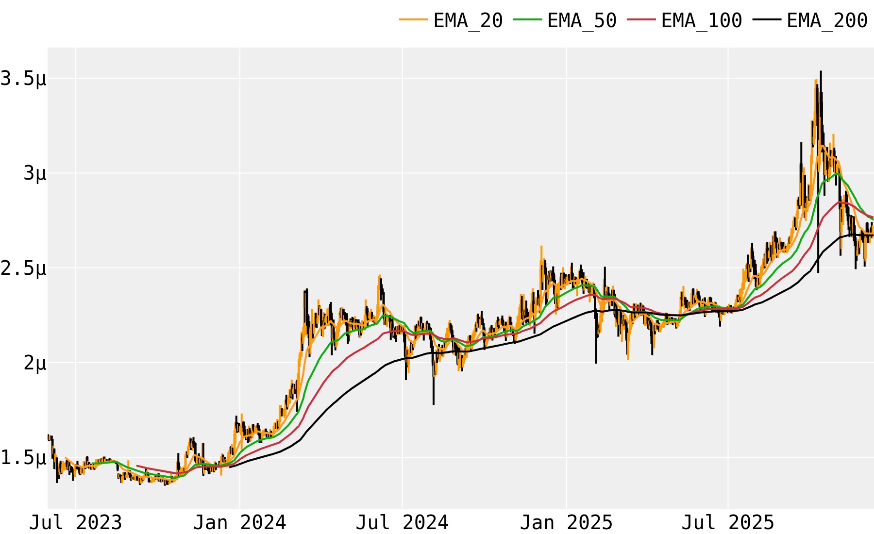 Xdoge XDOGE Exponential moving averages