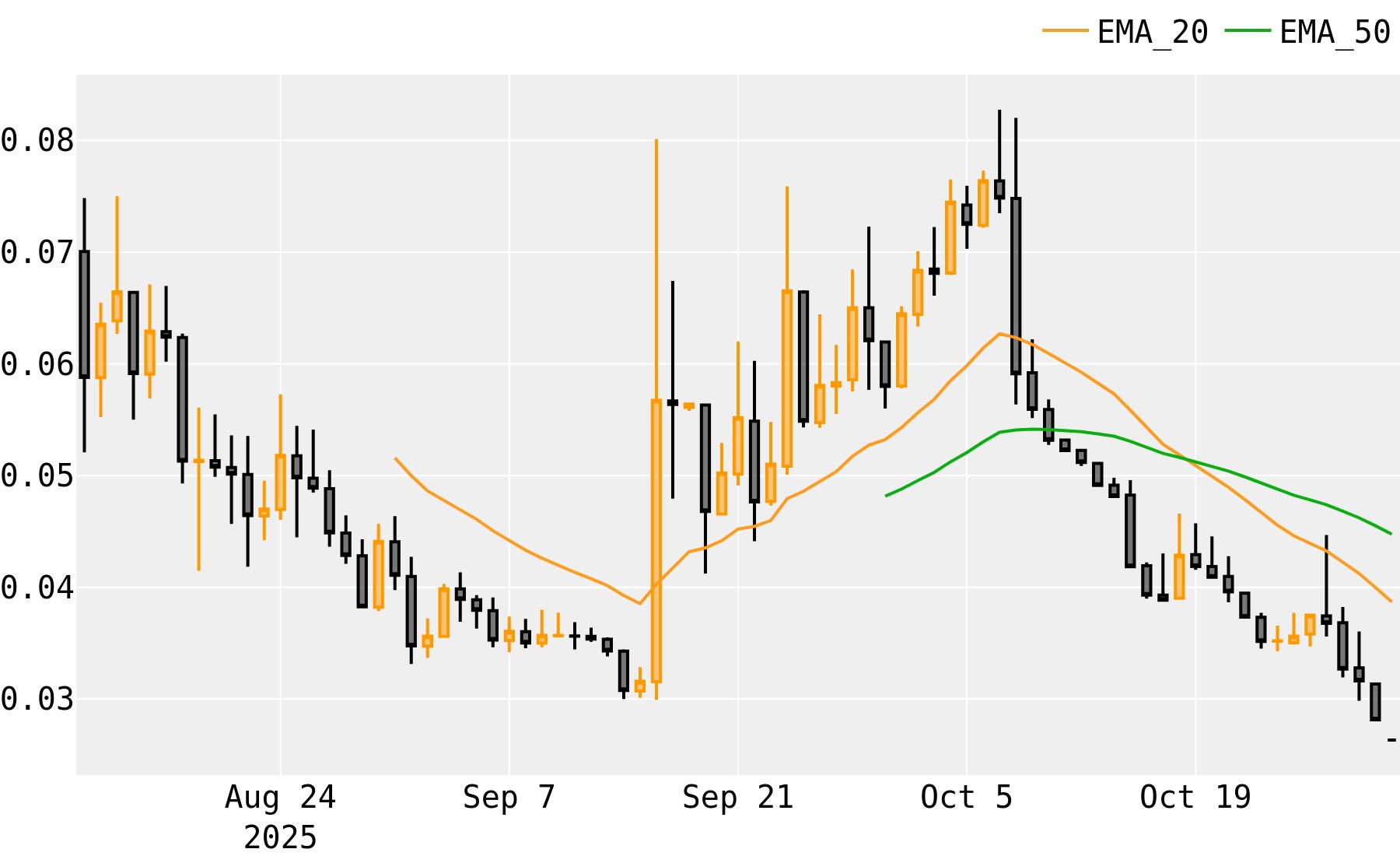 Xeleb Protocol XCX Exponential moving averages