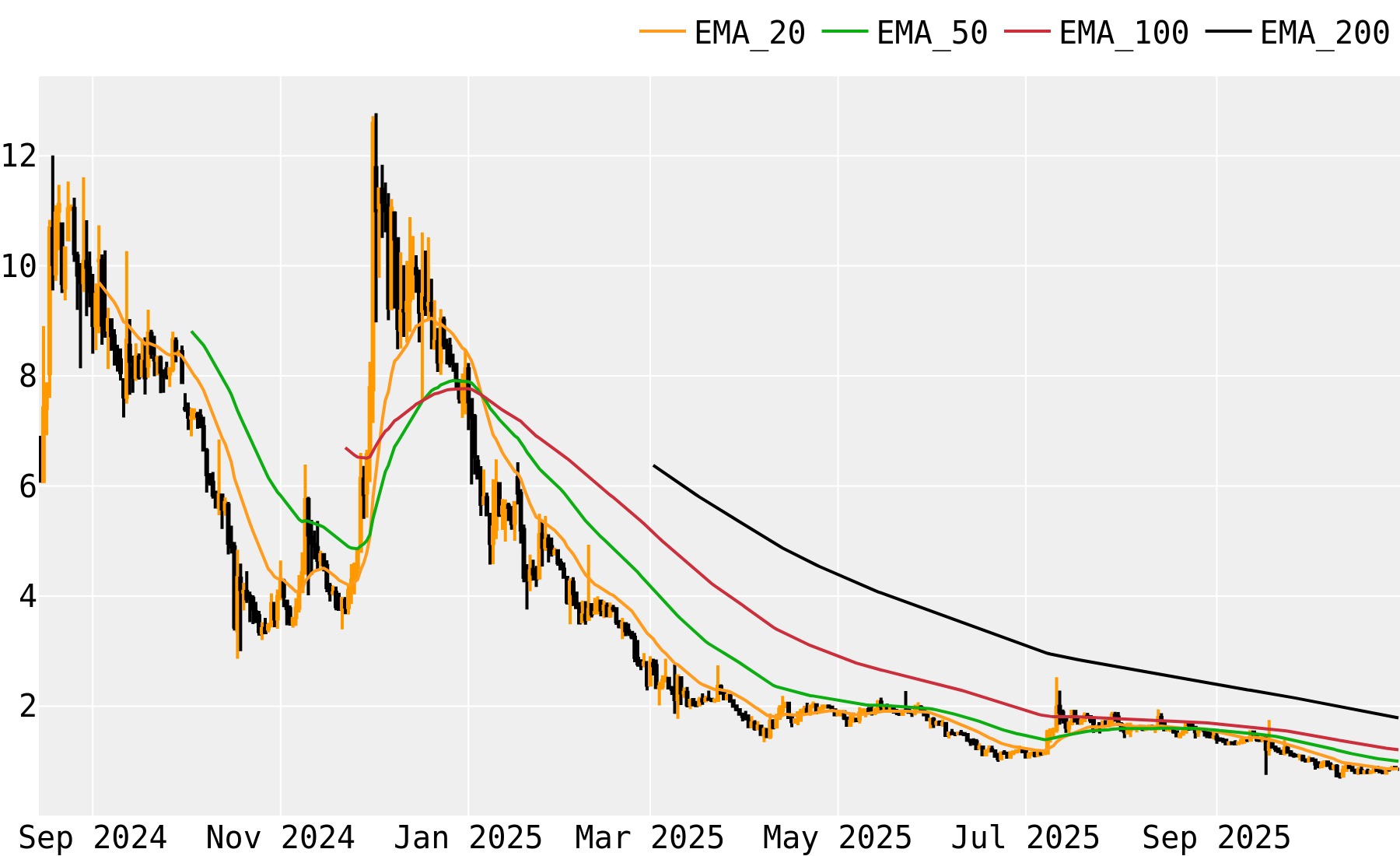 XELIS XEL Exponential moving averages